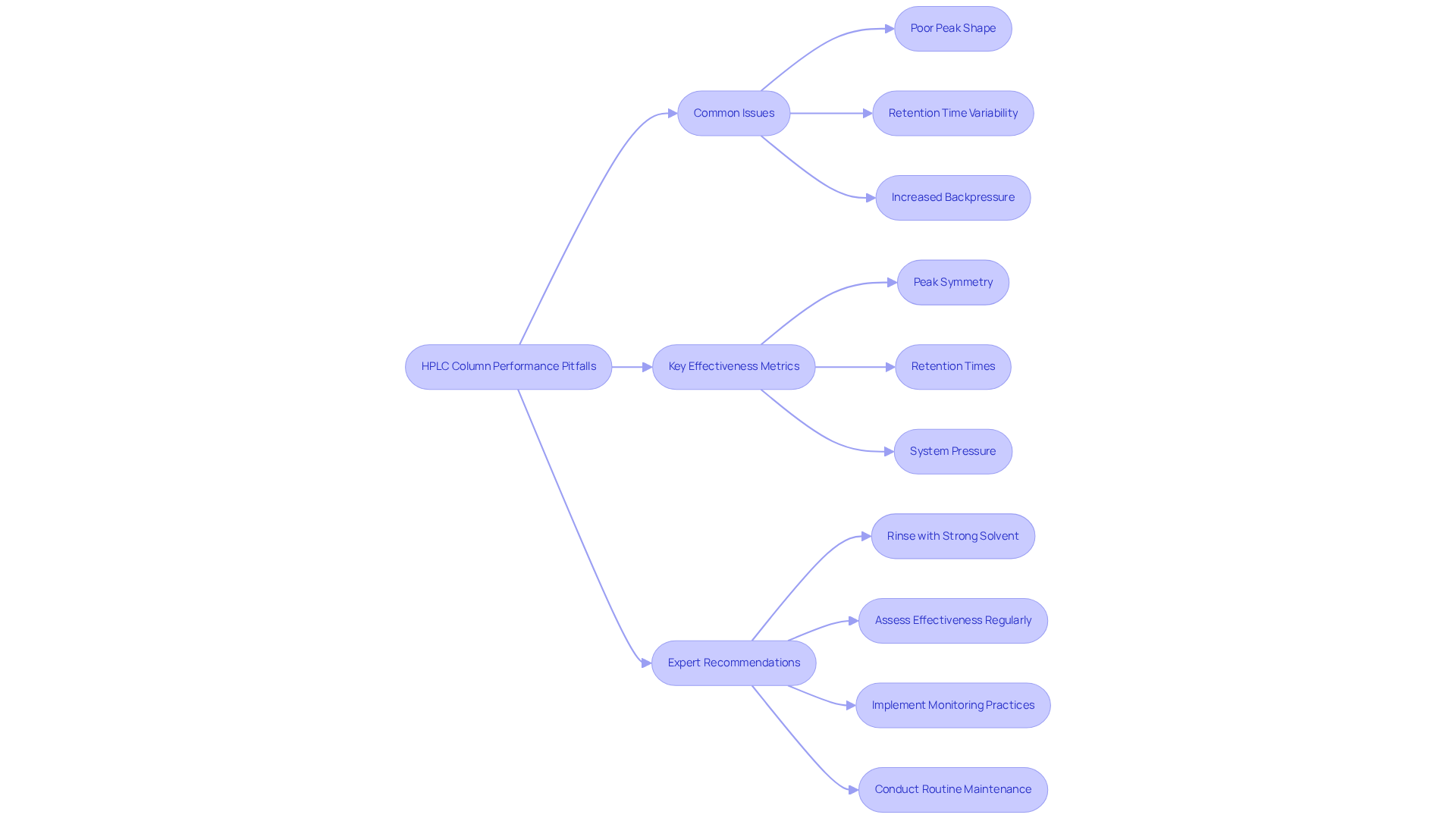 The flowchart identifies common issues with HPLC columns on the left, shows key metrics to monitor in the middle, and provides expert recommendations on the right. Follow the arrows to see how each issue relates to the recommended actions.