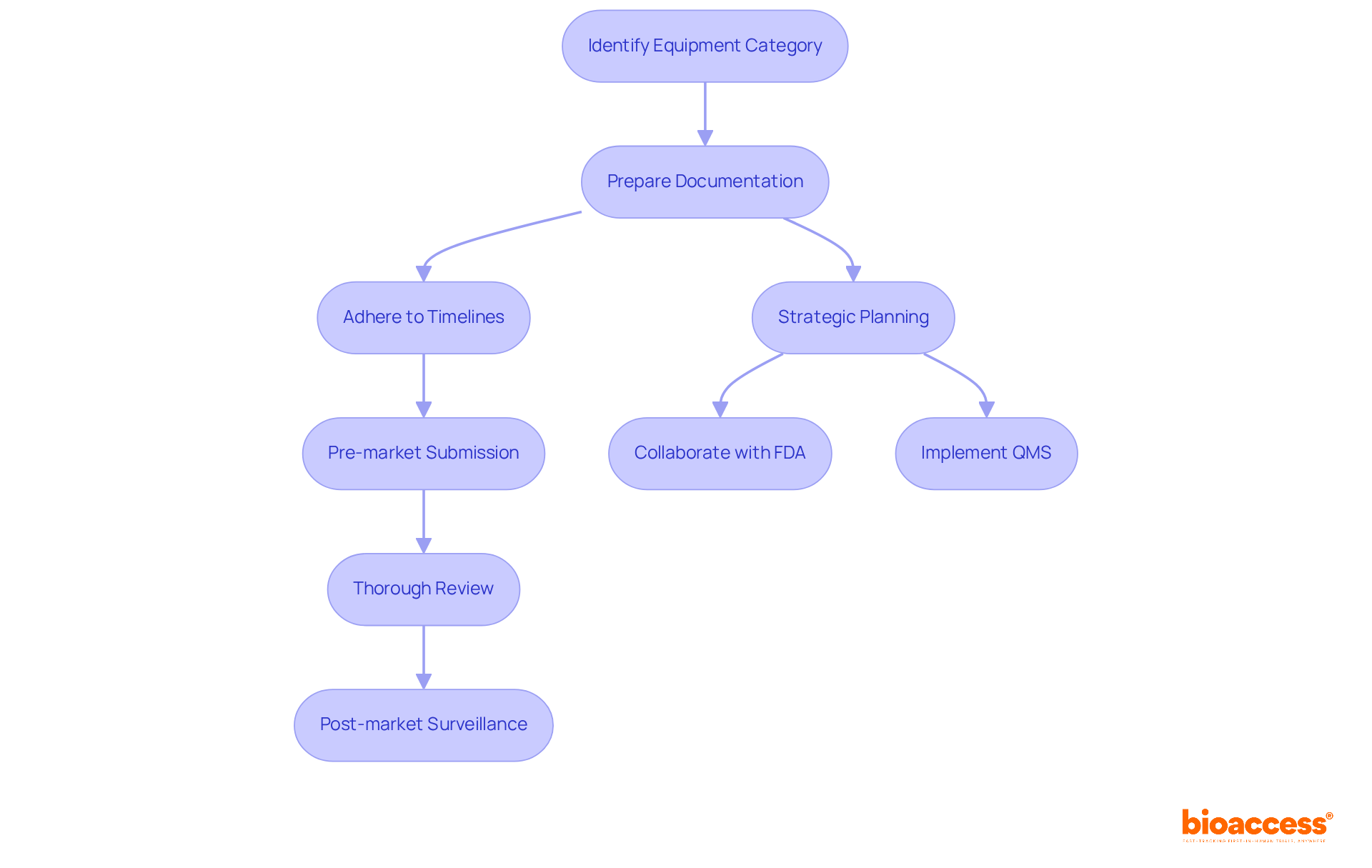 The flowchart shows the essential steps in the FDA approval process. Follow the arrows to see how each step leads to the next, and notice the importance of strategic planning and collaboration with the FDA.