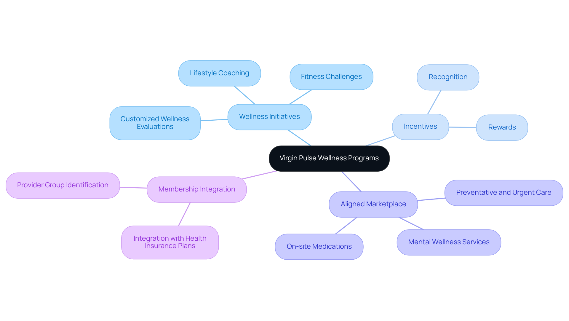 The central idea is Virgin Pulse's approach to employee wellness. Branches represent specific initiatives, while sub-branches detail particular services and incentives. This layout helps visualize how each part contributes to a culture of well-being.