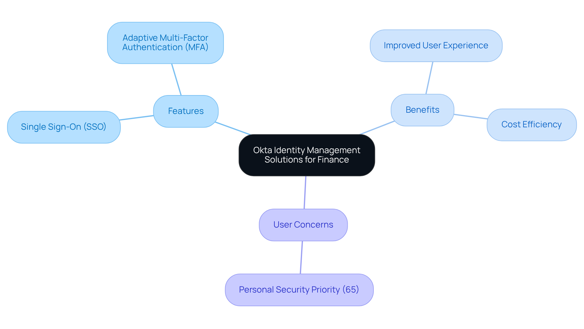 The central node represents Okta's solutions, with branches showing key features, benefits, and user concerns. Each branch highlights important aspects of how Okta addresses the needs of the financial sector.