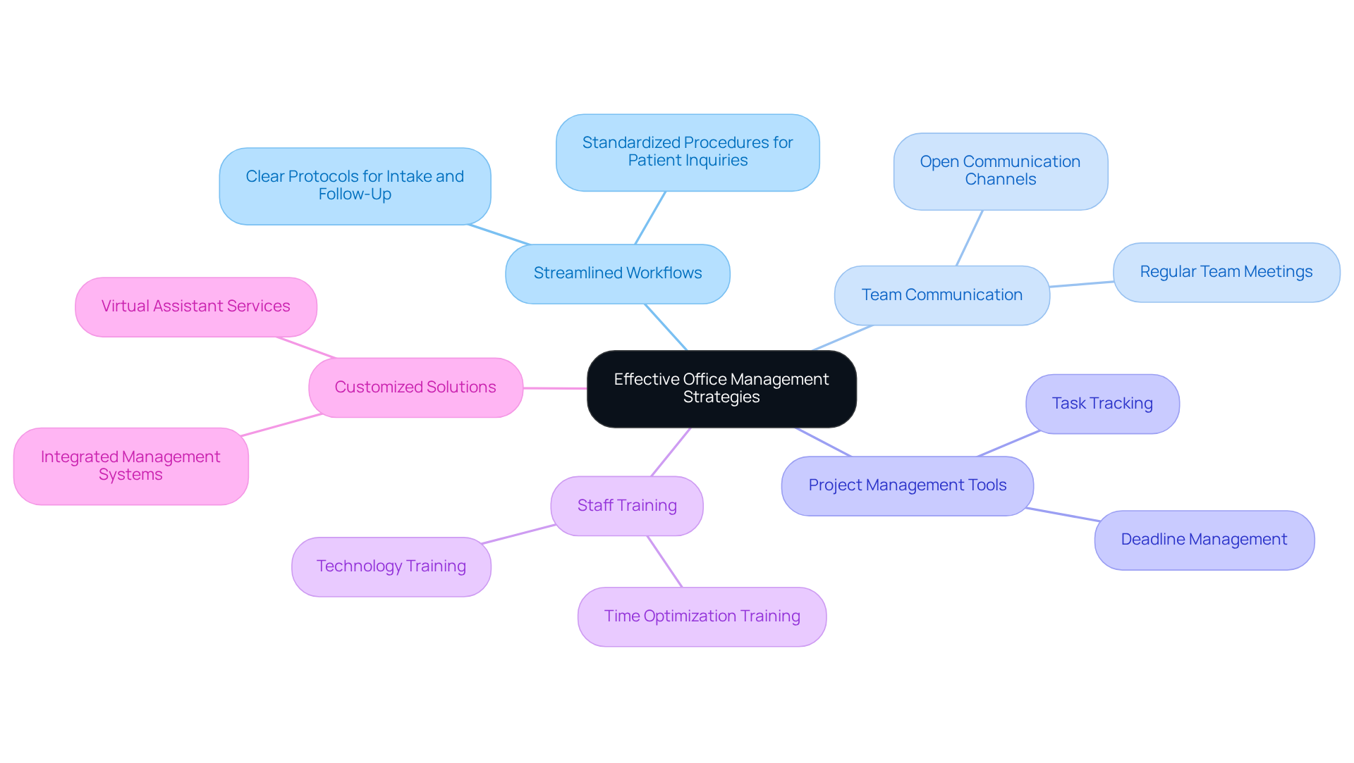 This mindmap starts with the central idea of effective office management strategies. Each branch represents a key area of focus, and the sub-branches provide specific actions or benefits related to that area. Follow the branches to see how different strategies connect and contribute to improving operational efficiency and client satisfaction.