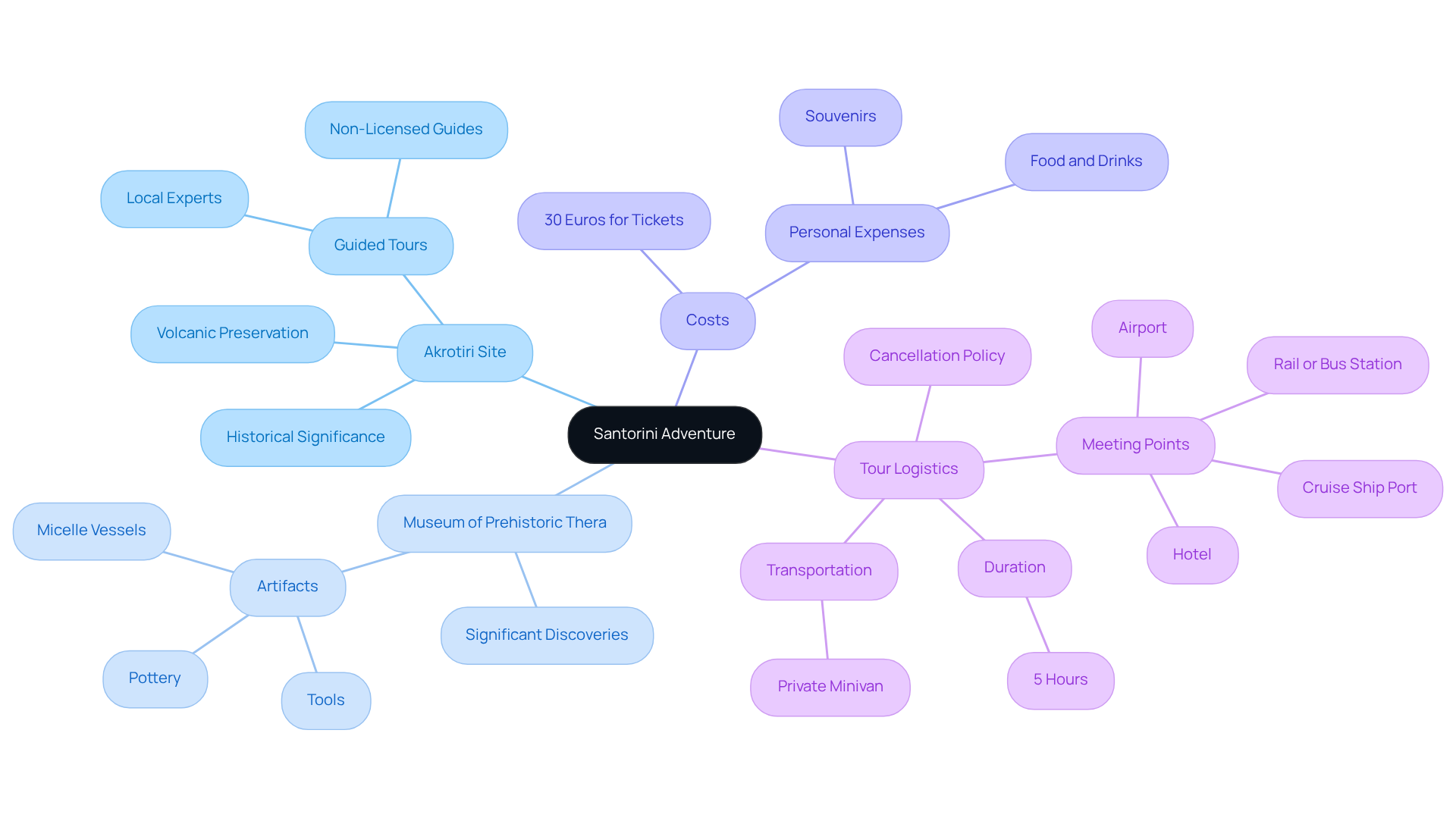 The central node represents your adventure in Santorini, with branches showing different aspects of the experience. Each branch connects to specific details, helping you understand the full scope of what to expect during your visit.