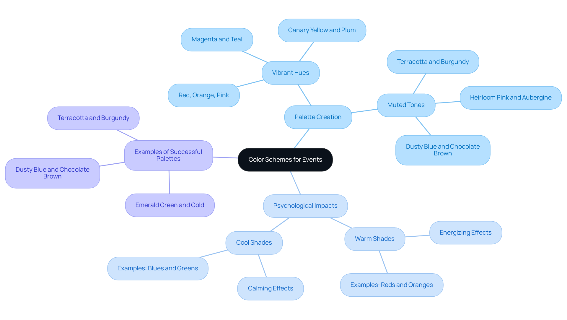 The central node represents the main topic of color schemes. Each branch explores different aspects of how to choose colors for events, showing how they can affect mood and atmosphere.