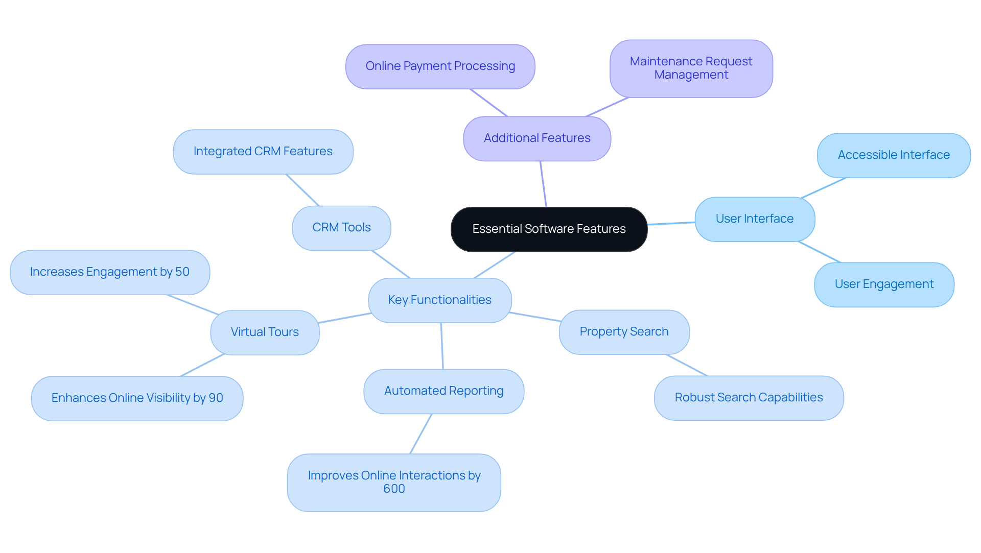 The central node represents the main topic, while the branches show different categories of features. Each sub-branch lists specific functionalities that enhance user experience and operational efficiency.
