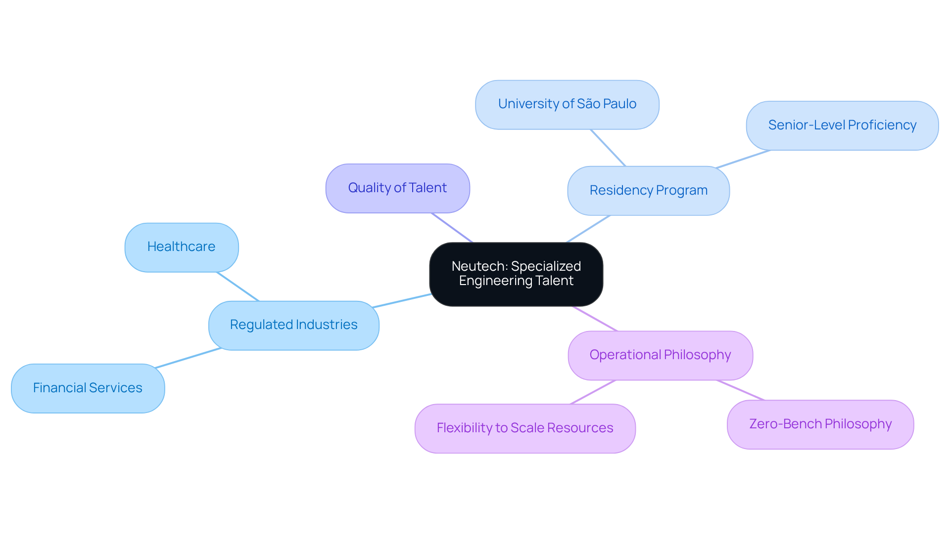Start at the center with Neutech's focus on specialized talent, then explore the branches to see how they cater to regulated industries and enhance their engineers' skills. Start at the center with Neutech's focus on specialized talent, then explore the branches to see how they cater to regulated industries and enhance their engineers' skills.