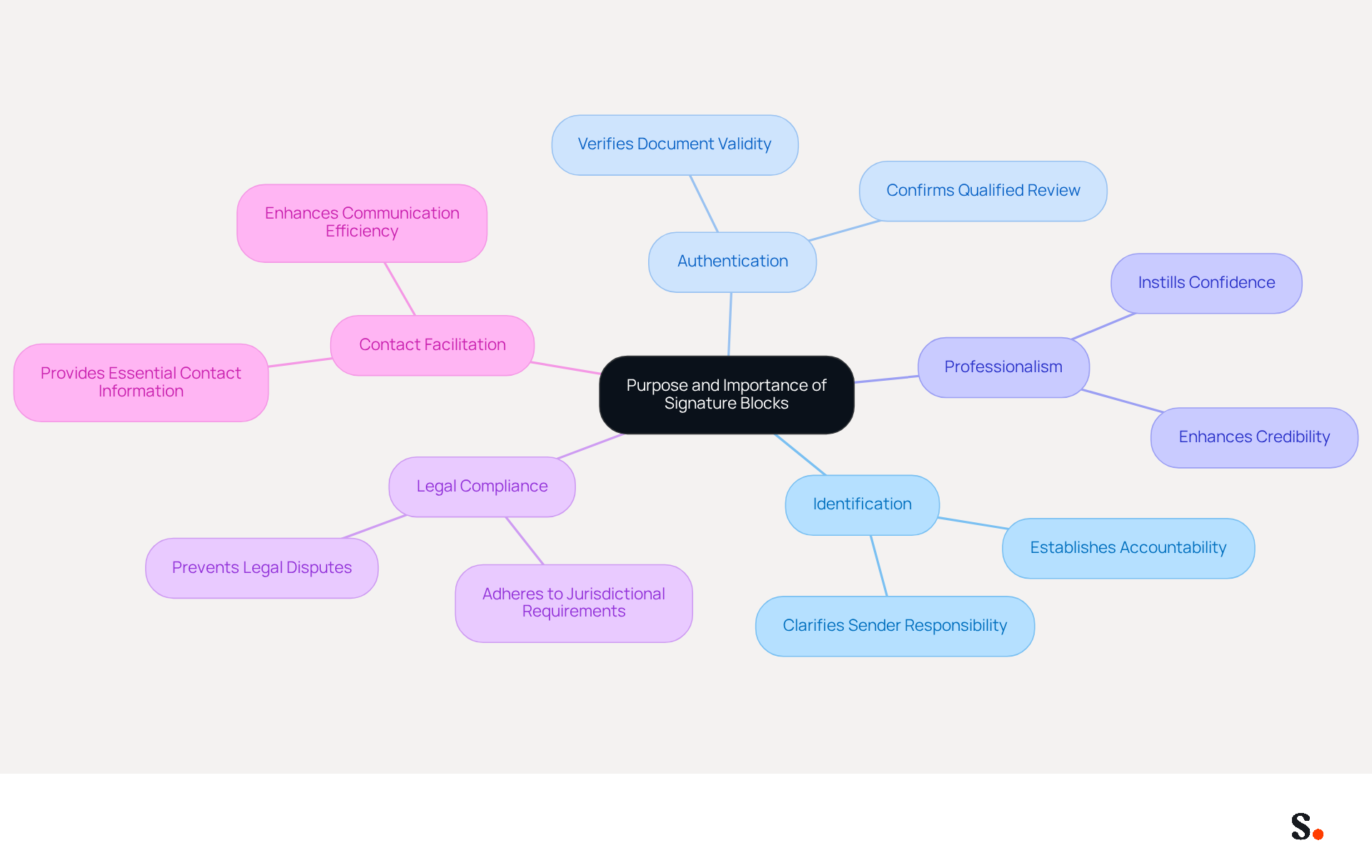This mindmap starts with the main idea at the center and branches out to show the different functions of signature blocks. Each branch represents a key function, and the sub-branches provide more details about why that function is important. This visual helps you see how all these elements work together to enhance accountability and professionalism in legal documents. This mindmap starts with the main idea at the center and branches out to show the different functions of signature blocks. Each branch represents a key function, and the sub-branches provide more details about why that function is important. This visual helps you see how all these elements work together to enhance accountability and professionalism in legal documents.
