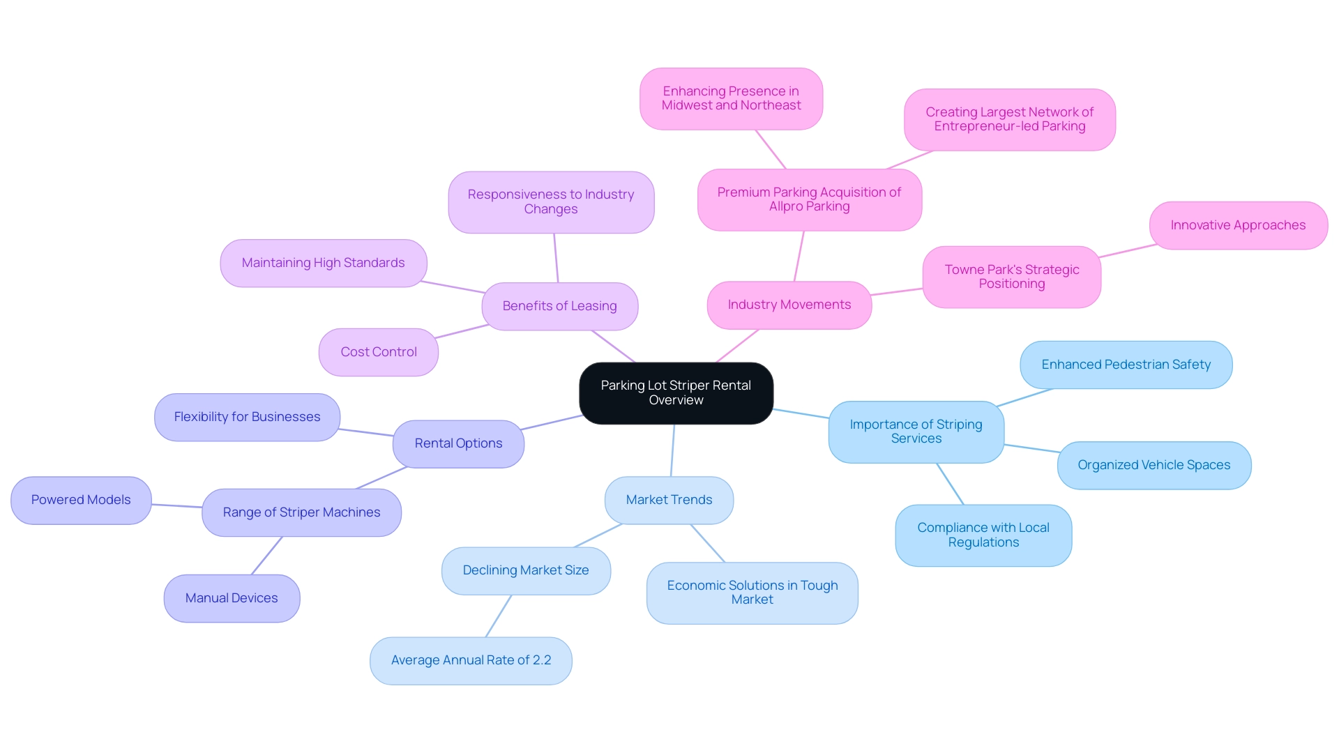 The central node represents the overall topic, with branches illustrating key themes and sub-branches providing detailed insights.