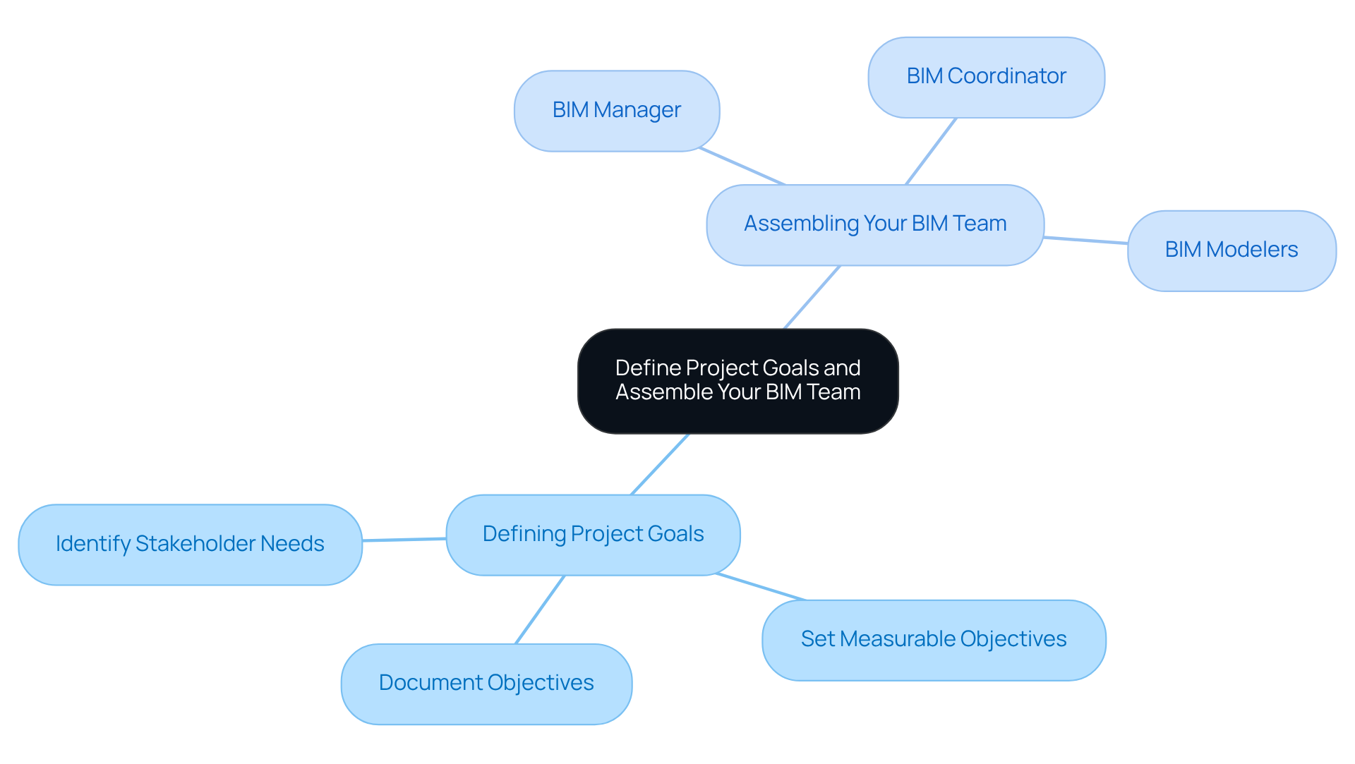 This mindmap illustrates the key steps to define project goals and the roles needed for your BIM team. Each branch leads to specific actions or responsibilities, making it easy to understand how everything connects. This mindmap illustrates the key steps to define project goals and the roles needed for your BIM team. Each branch leads to specific actions or responsibilities, making it easy to understand how everything connects.