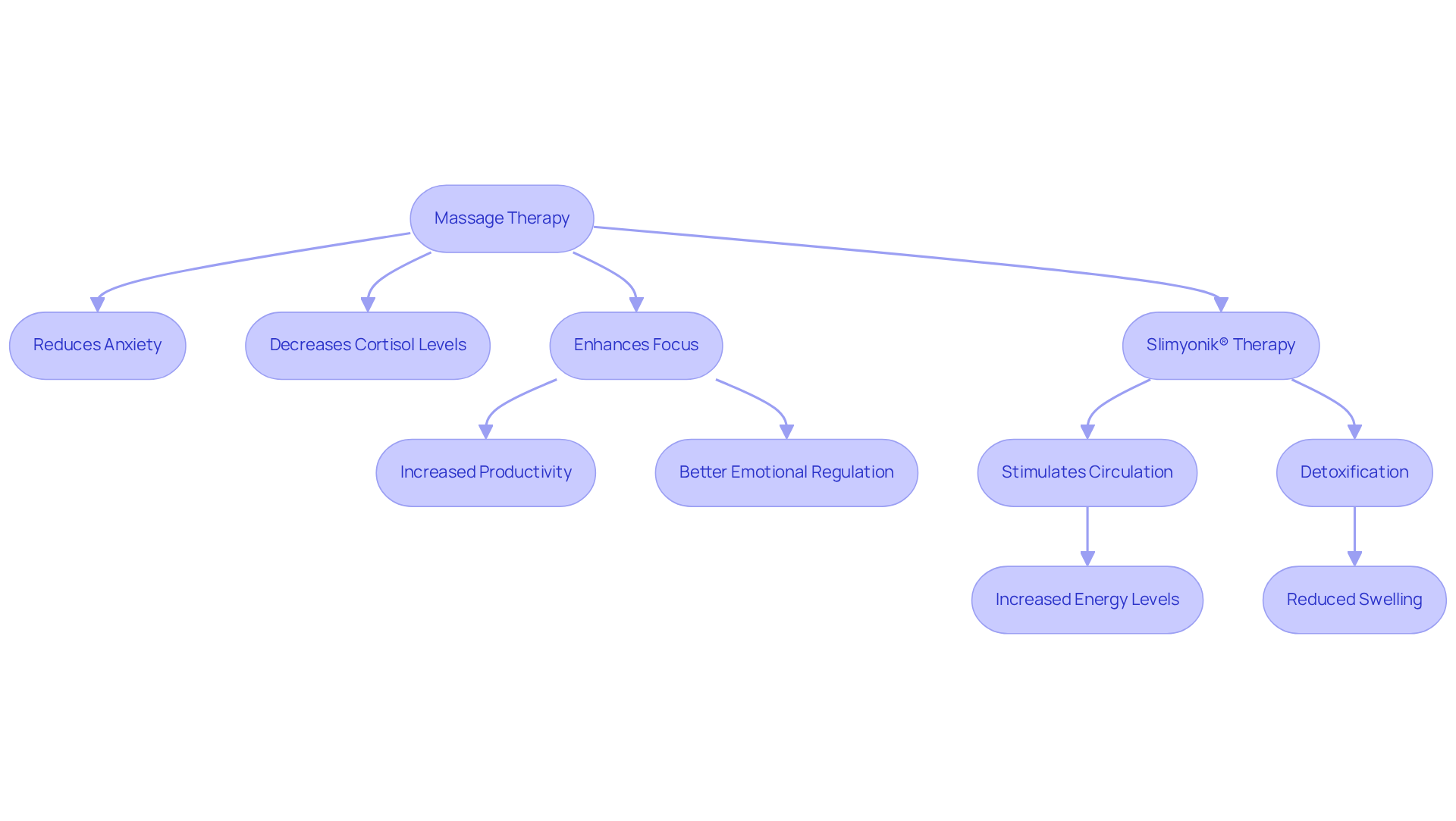 Each box represents a benefit or technique, with arrows showing how they connect. Start with massage therapy at the top, and follow the path down to see how it improves mental clarity and emotional well-being.