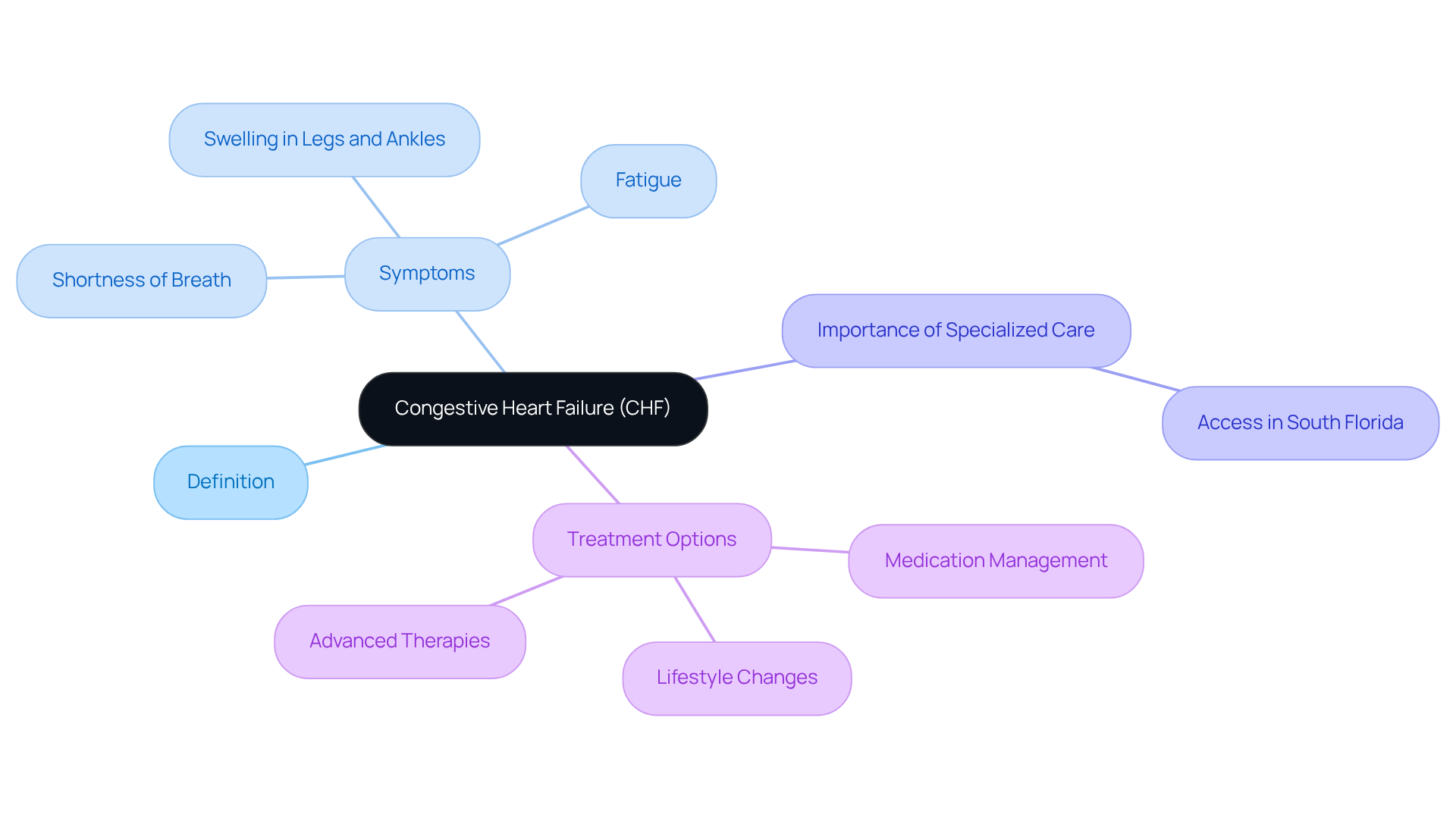 This mindmap helps you visualize the key aspects of congestive heart failure. Start at the center with the definition, then explore symptoms, the importance of seeing a specialist, and various treatment options. Each branch represents a different area of understanding CHF, making it easier to grasp the overall picture.