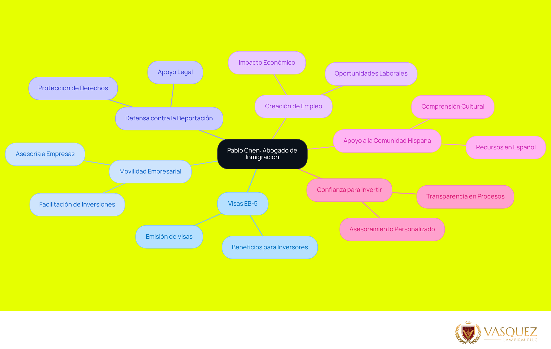 El nodo central representa a Pablo Chen, y las ramas muestran sus especialidades y cómo ayuda a los clientes. Cada color representa un área diferente de su trabajo, facilitando la comprensión de su enfoque integral en la inmigración.