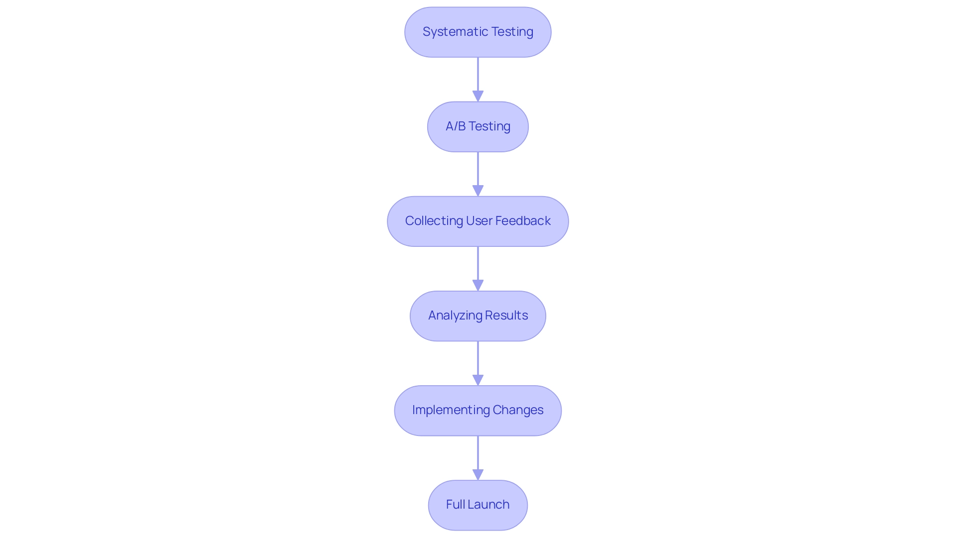 Each box represents a key step in the app development process, with arrows indicating the flow from one step to the next. Colors differentiate the types of actions taken.