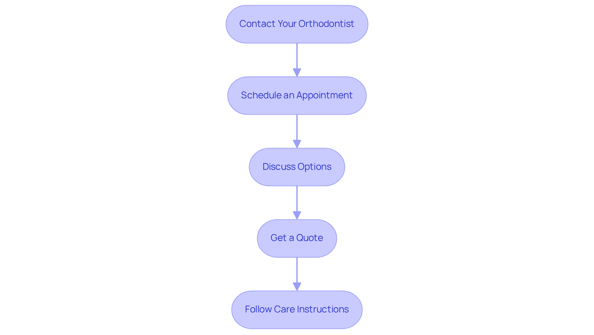 Each box represents a step you need to take to replace a retainer. Follow the arrows to see what to do next, starting from contacting your orthodontist to caring for the new retainer.