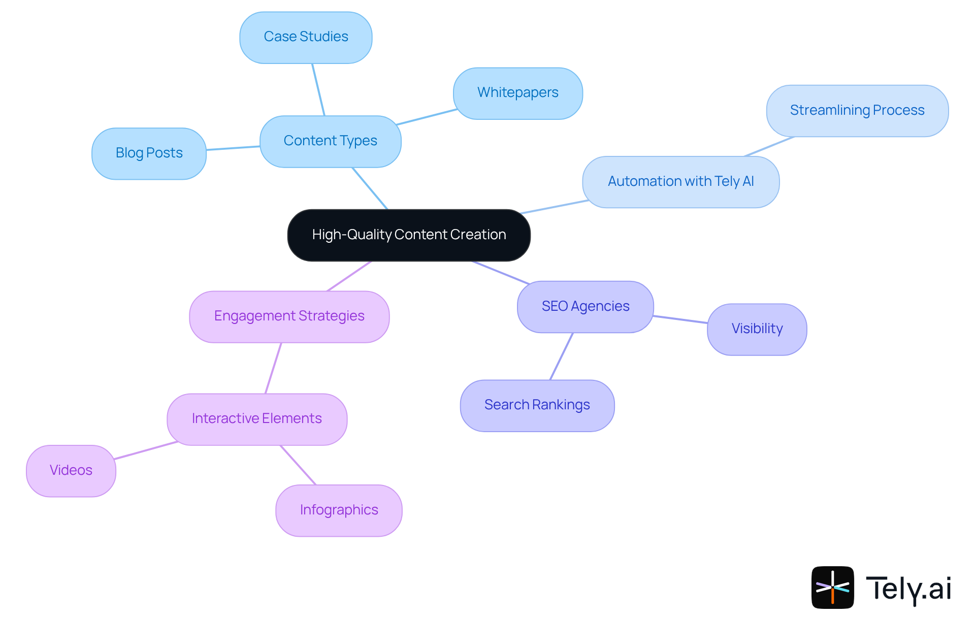 The center represents the main theme of content creation. Branches show different strategies and elements that help engage a B2B audience, with each color-coded for clarity. The center represents the main theme of content creation. Branches show different strategies and elements that help engage a B2B audience, with each color-coded for clarity.