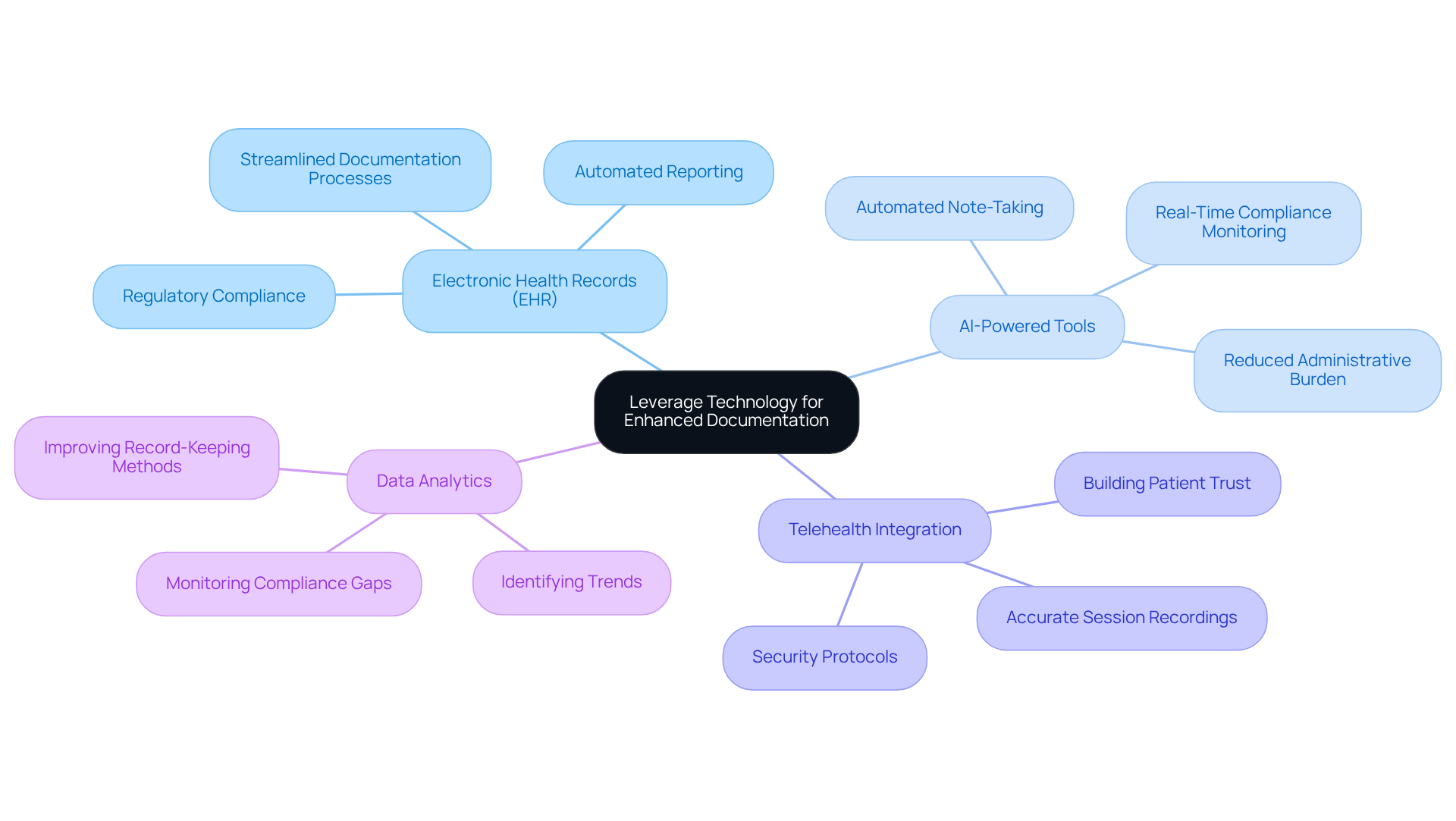 The central node represents the main theme of leveraging technology. Each branch shows a specific solution, and the sub-branches provide additional details about the benefits and applications of each technology.