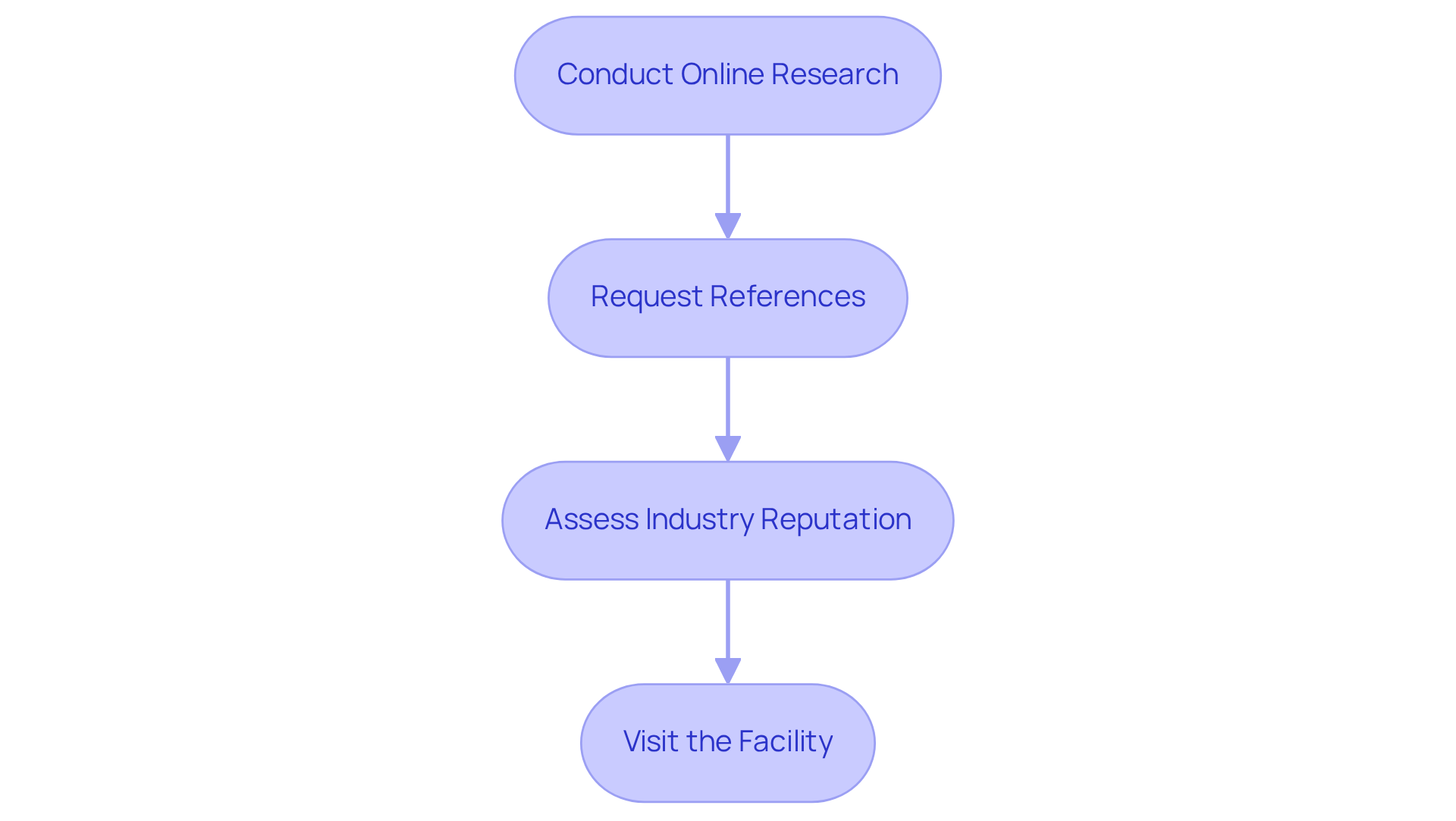 Each box represents a step in the process of verifying an agency's reputation. Follow the arrows to see the order in which you should take these actions to ensure you choose a reliable equipment rental agency. Each box represents a step in the process of verifying an agency's reputation. Follow the arrows to see the order in which you should take these actions to ensure you choose a reliable equipment rental agency.