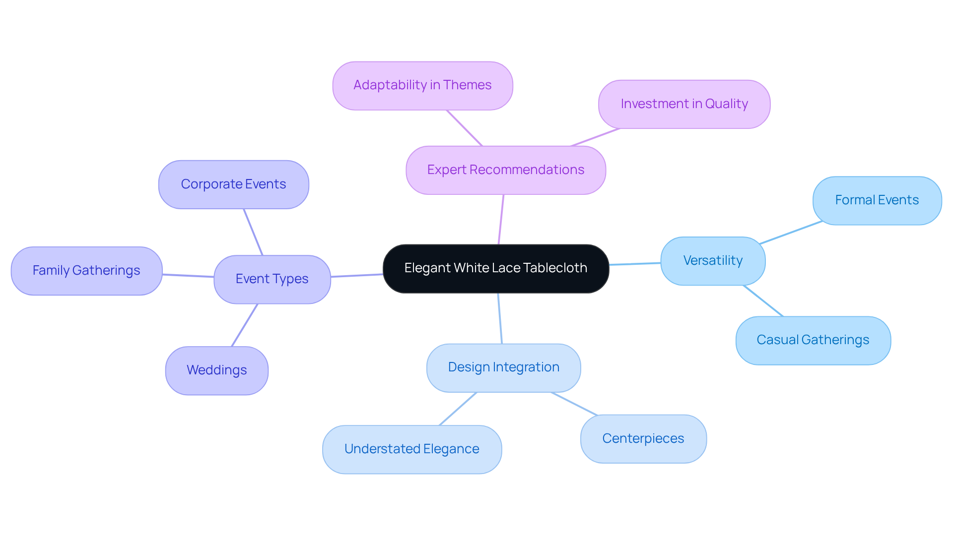 The central node represents the tablecloth, while the branches show its various uses and benefits. Each color-coded branch helps you understand how this tablecloth can fit into different event themes and styles. The central node represents the tablecloth, while the branches show its various uses and benefits. Each color-coded branch helps you understand how this tablecloth can fit into different event themes and styles.