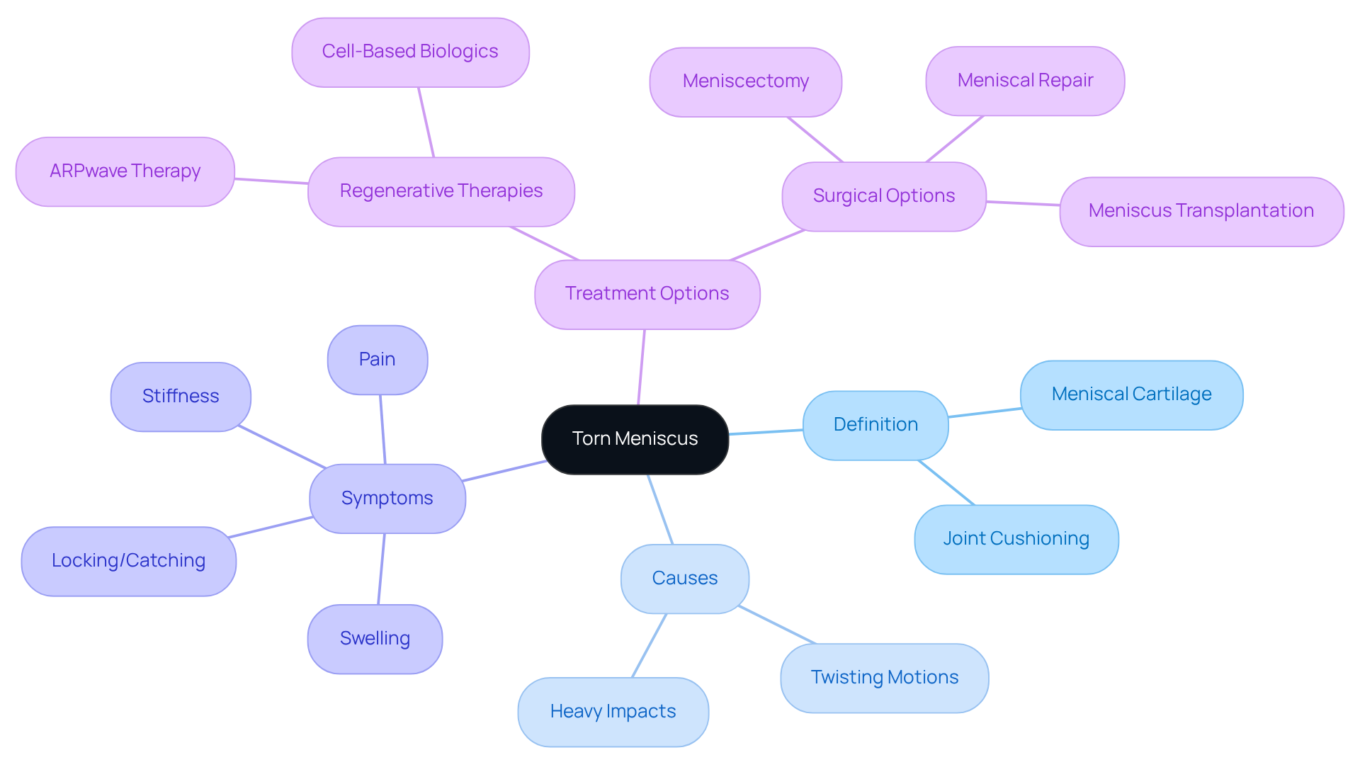 The central node represents the torn meniscus condition, with branches showing its definition, causes, symptoms, and treatment options. Each branch helps you explore different aspects of the injury and how it can be managed.