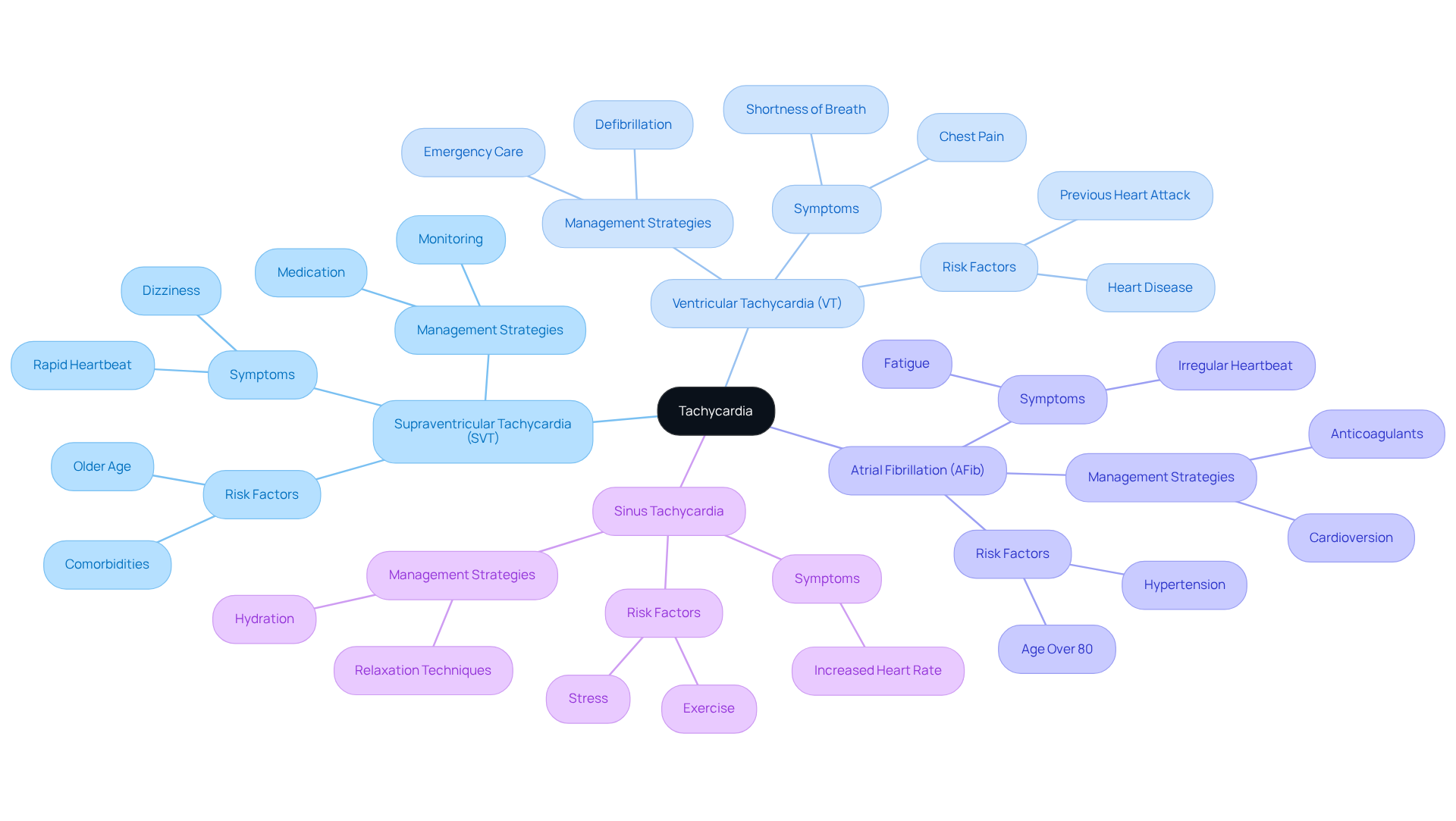 Start with 'Tachycardia' in the center, then explore each type and its features. The branches show how each type connects to the main topic and provides insights into their specific characteristics.