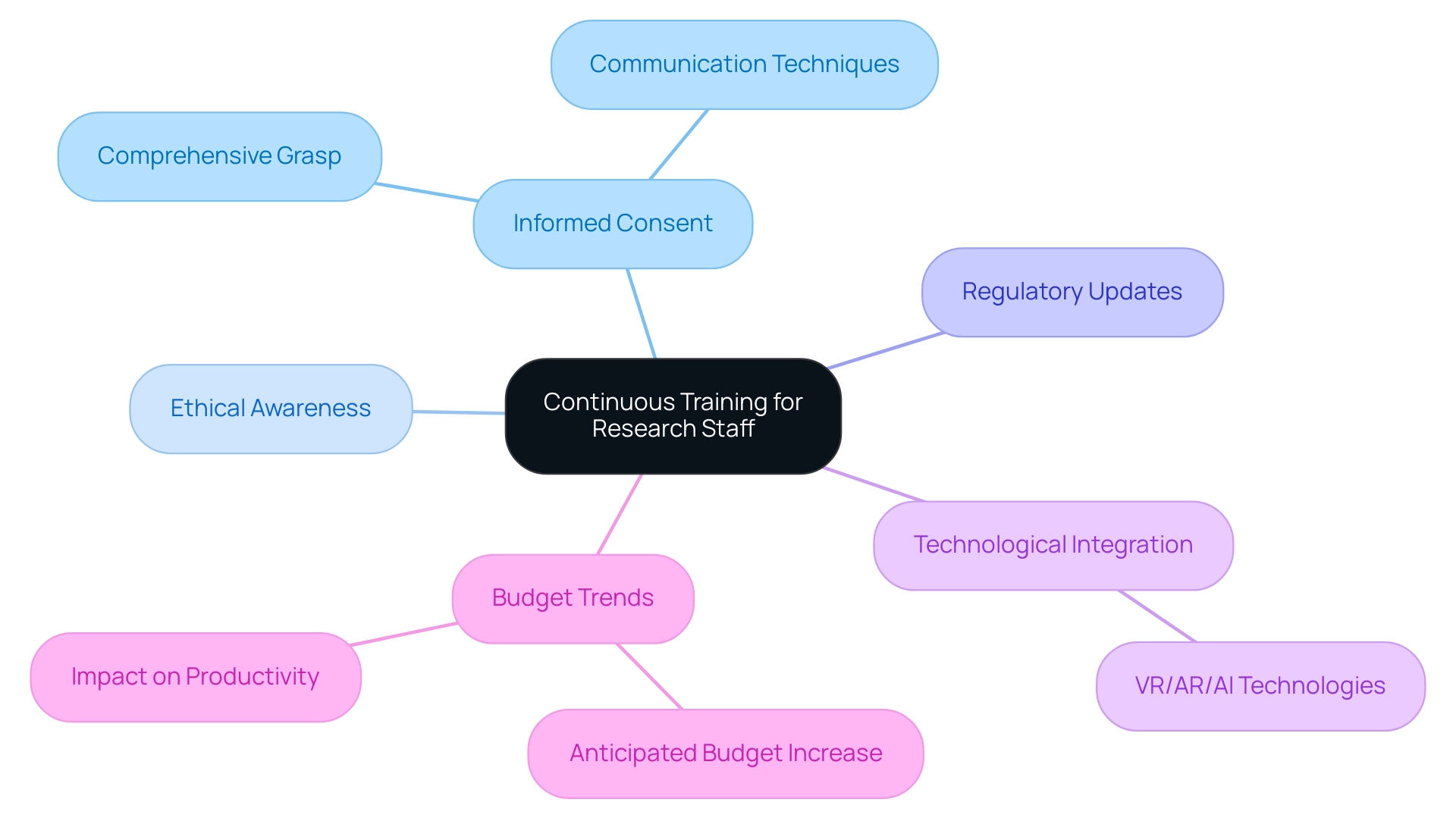 The central node represents the main theme, with branches detailing key areas of focus regarding training and their respective subcategories.