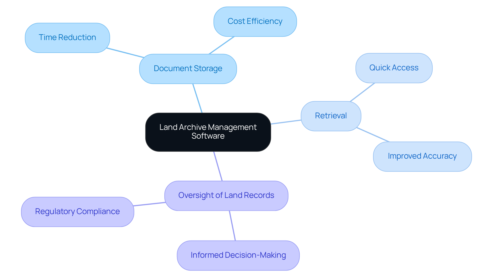 The center represents the software. Branches show its features, and further branches indicate how those features help real estate professionals — more branches mean more insights!
