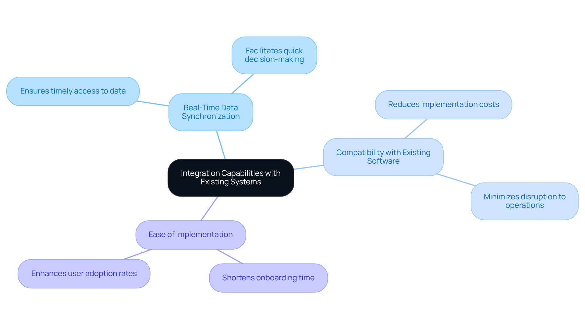 The central node represents the main topic of integration capabilities. Each branch shows a key metric that hedge funds should consider when selecting self-administration platforms. The sub-branches provide additional context on why these metrics are important. The central node represents the main topic of integration capabilities. Each branch shows a key metric that hedge funds should consider when selecting self-administration platforms. The sub-branches provide additional context on why these metrics are important.