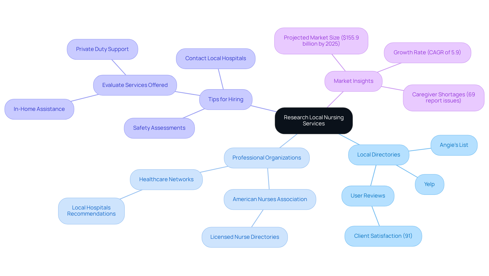 The central node represents your goal of hiring a nurse, while the branches show different resources and strategies to help you achieve that goal. Follow the branches to explore all your options!