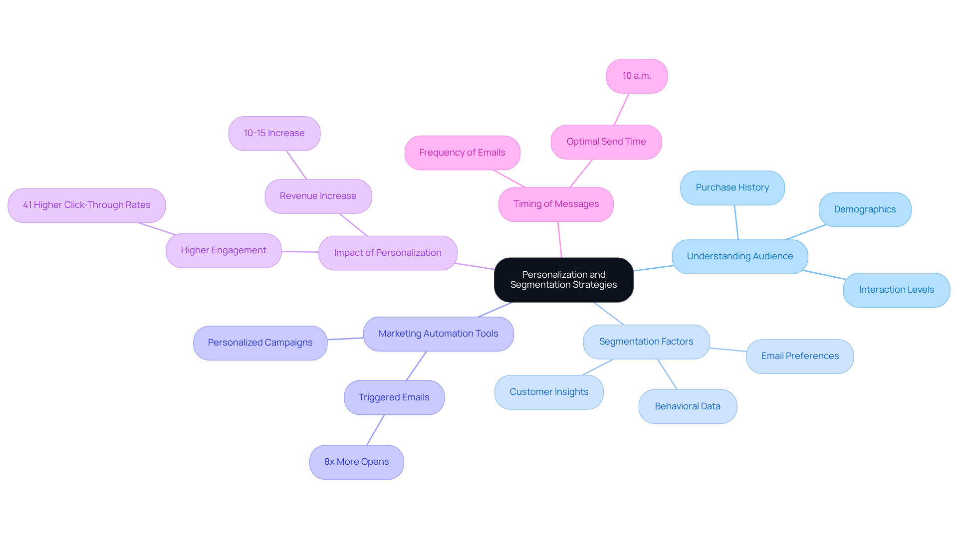 The central node represents the main theme, while branches show different strategies and their benefits. Follow the branches to explore how each aspect contributes to effective marketing.