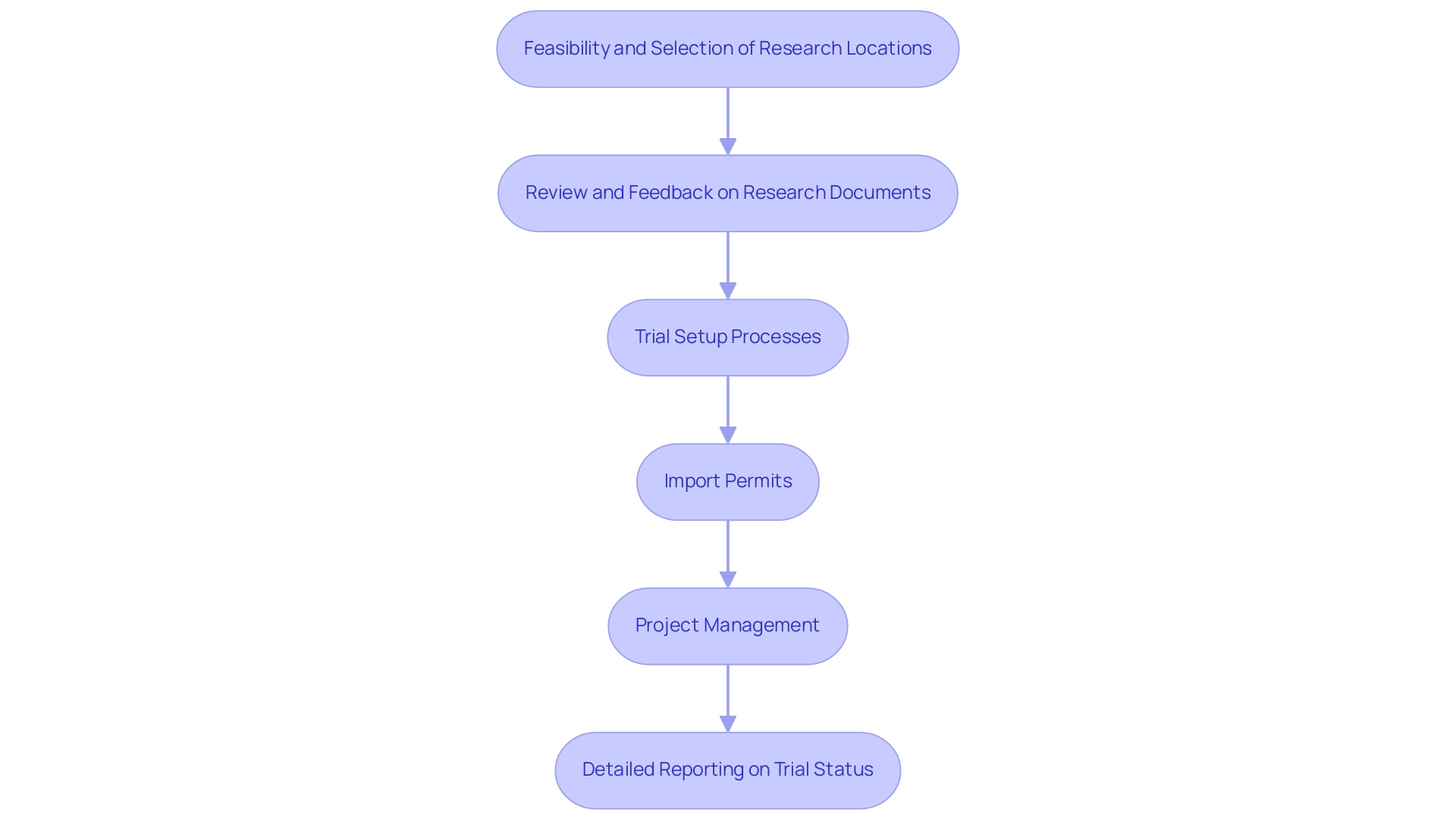 Each box represents a step in the regulatory affairs process, with arrows indicating the flow and sequence of steps.