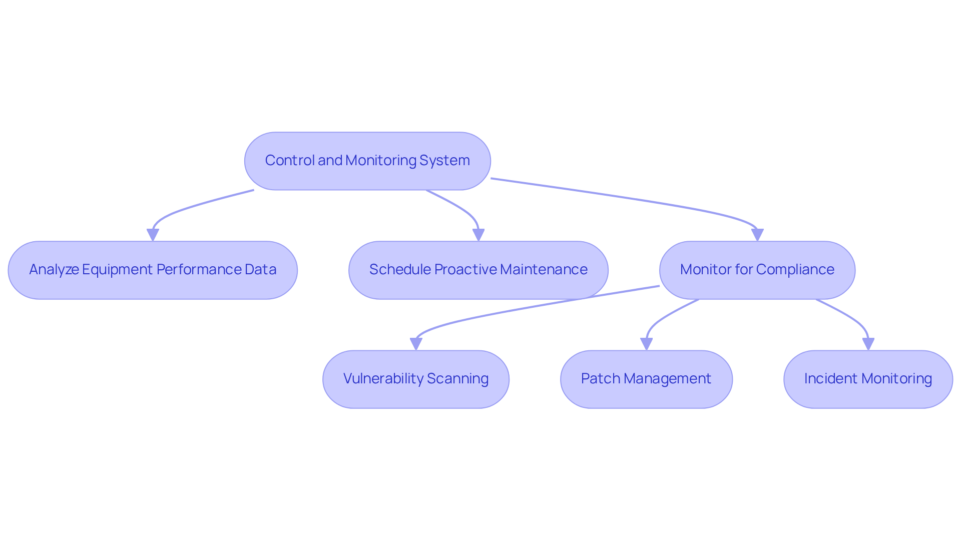 Each box represents a step in the predictive maintenance and monitoring journey — follow the arrows to see how each step leads to the next, ensuring equipment longevity and compliance.