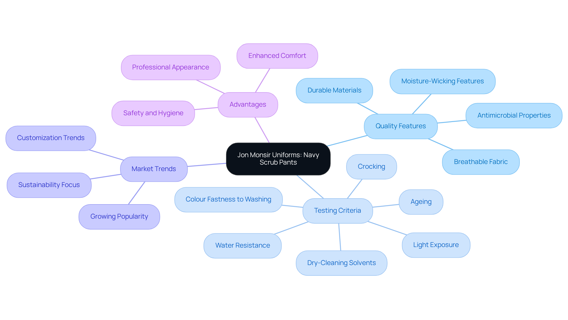 The central node represents the main product, while branches show different aspects like quality, testing, and benefits. Each branch helps you understand how these elements contribute to the overall value of the scrub pants. The central node represents the main product, while branches show different aspects like quality, testing, and benefits. Each branch helps you understand how these elements contribute to the overall value of the scrub pants.