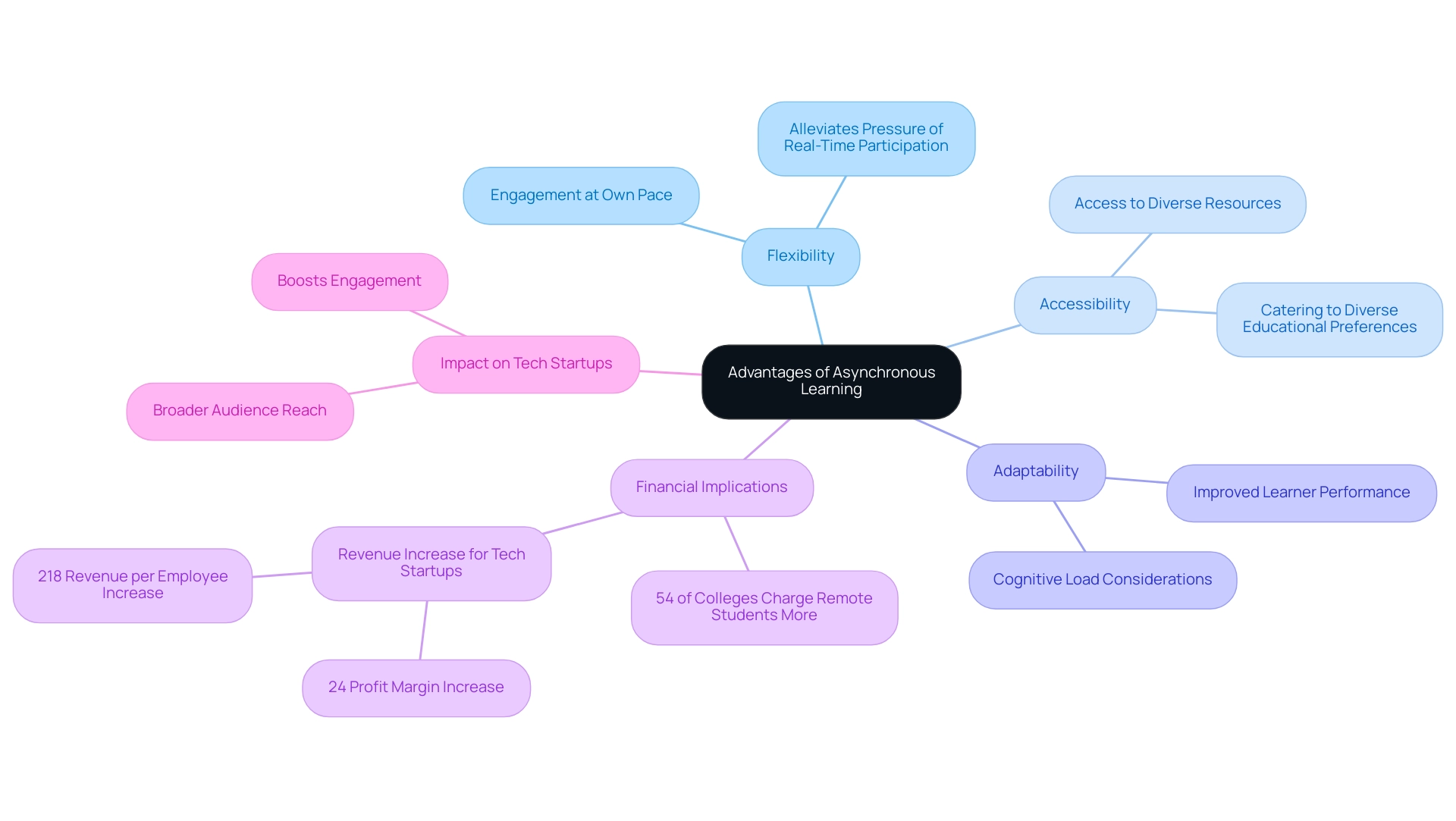 The central node represents the main topic, with branches indicating key advantages, each color-coded for clarity and ease of understanding.