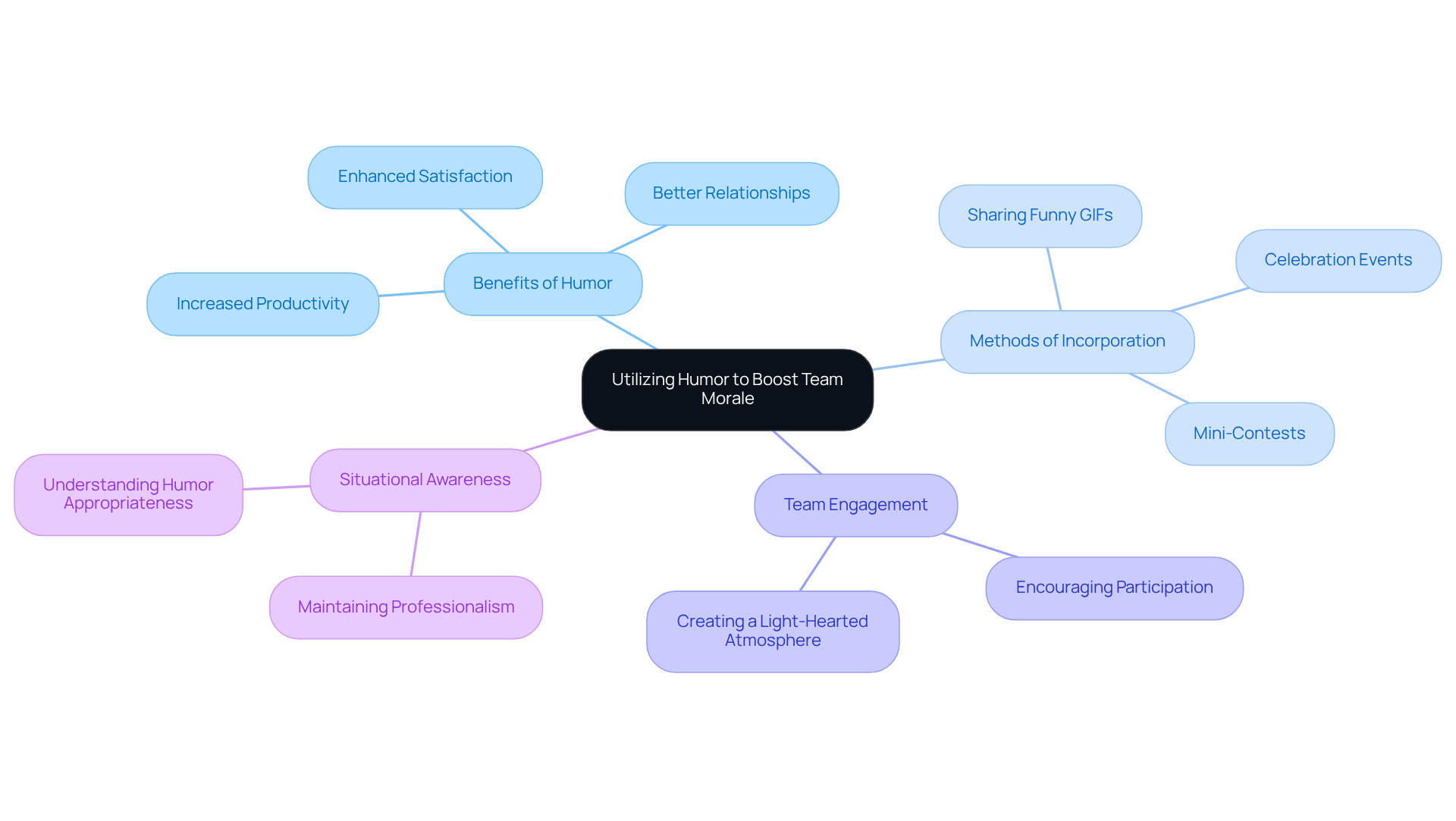 This mindmap shows how humor can uplift team spirit. The central idea is surrounded by benefits, methods, and considerations, illustrating how humor can enhance workplace relationships and productivity.