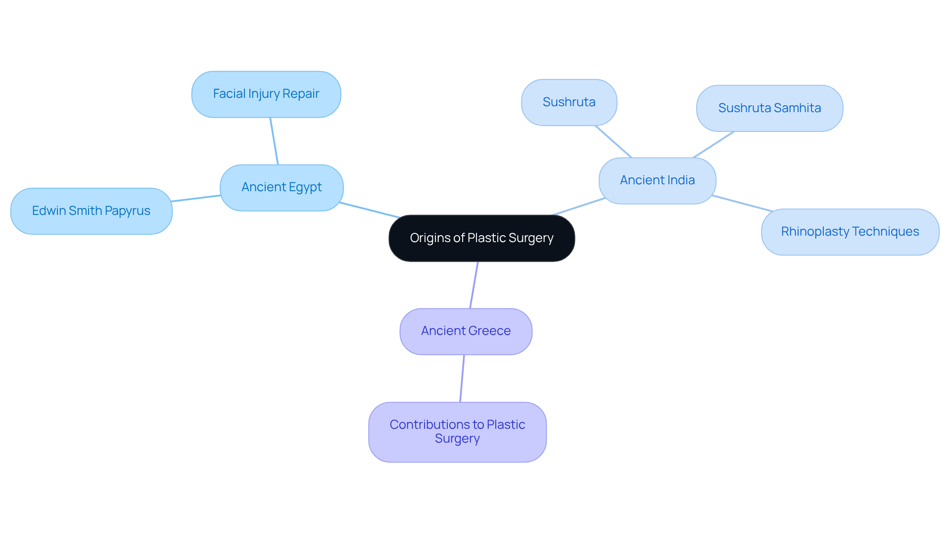 This mindmap illustrates how ancient civilizations contributed to the field of plastic surgery. Each branch represents a culture and its key practices or figures, showing how they connect to the central theme of beauty and identity. This mindmap illustrates how ancient civilizations contributed to the field of plastic surgery. Each branch represents a culture and its key practices or figures, showing how they connect to the central theme of beauty and identity.