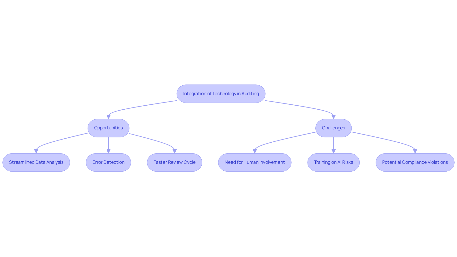 This flowchart shows how technology can improve the auditing process. Follow the arrows to see the opportunities and challenges that come with using AI tools in medical assessments. Each box represents a key aspect of the process, helping you understand how everything connects. This flowchart shows how technology can improve the auditing process. Follow the arrows to see the opportunities and challenges that come with using AI tools in medical assessments. Each box represents a key aspect of the process, helping you understand how everything connects.