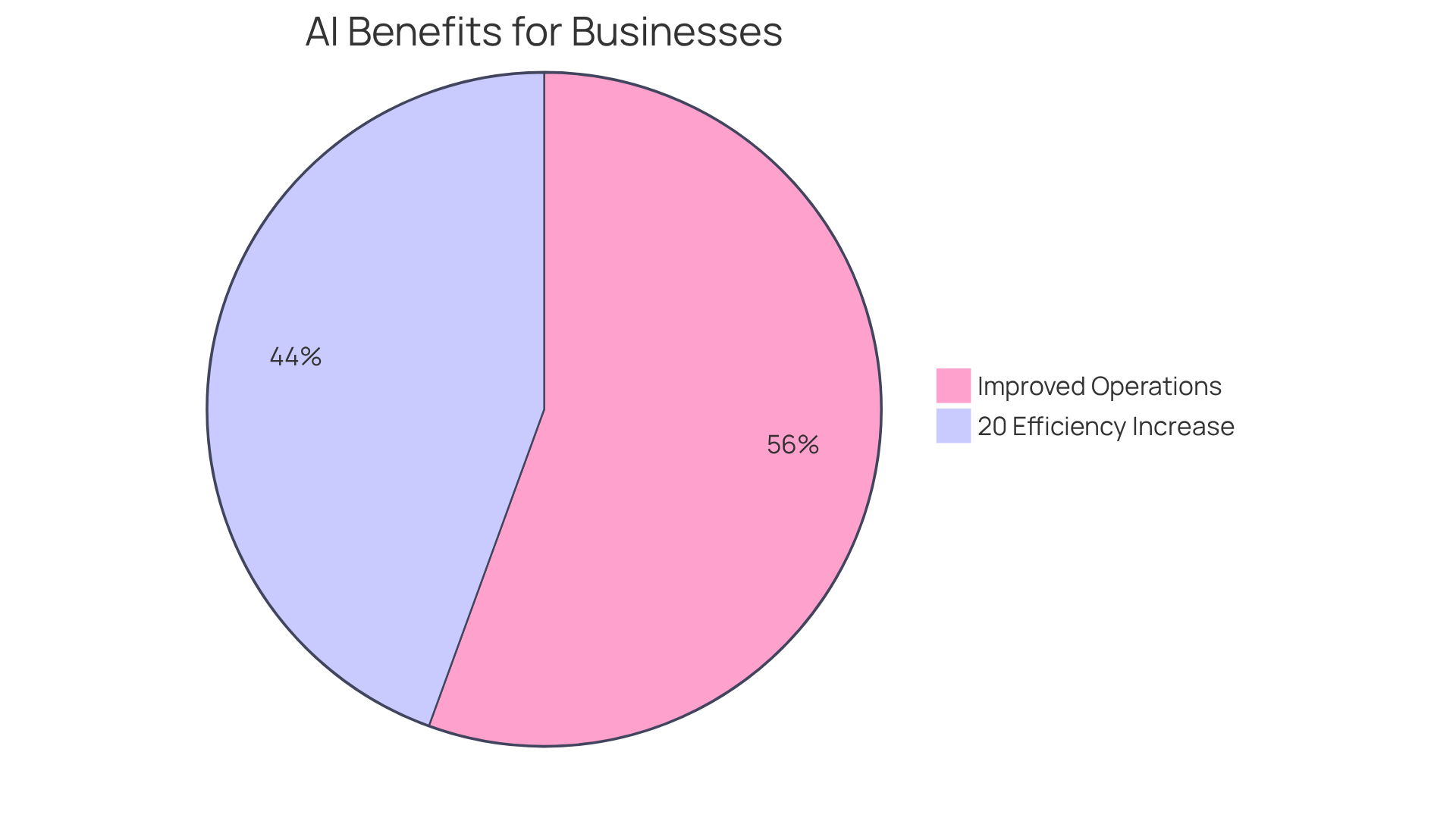 This pie chart shows how many small businesses have benefited from AI. The blue slice represents those that saw a 20% increase in efficiency, while the green slice shows those that reported improved operations with integrated solutions. The bigger the slice, the more businesses experienced that benefit.