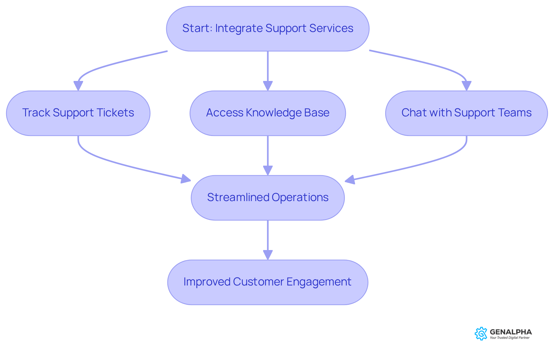 This flowchart shows how integrating support services can enhance customer engagement. Start at the top with the integration process, follow the arrows through the steps, and see how they lead to better customer experiences.