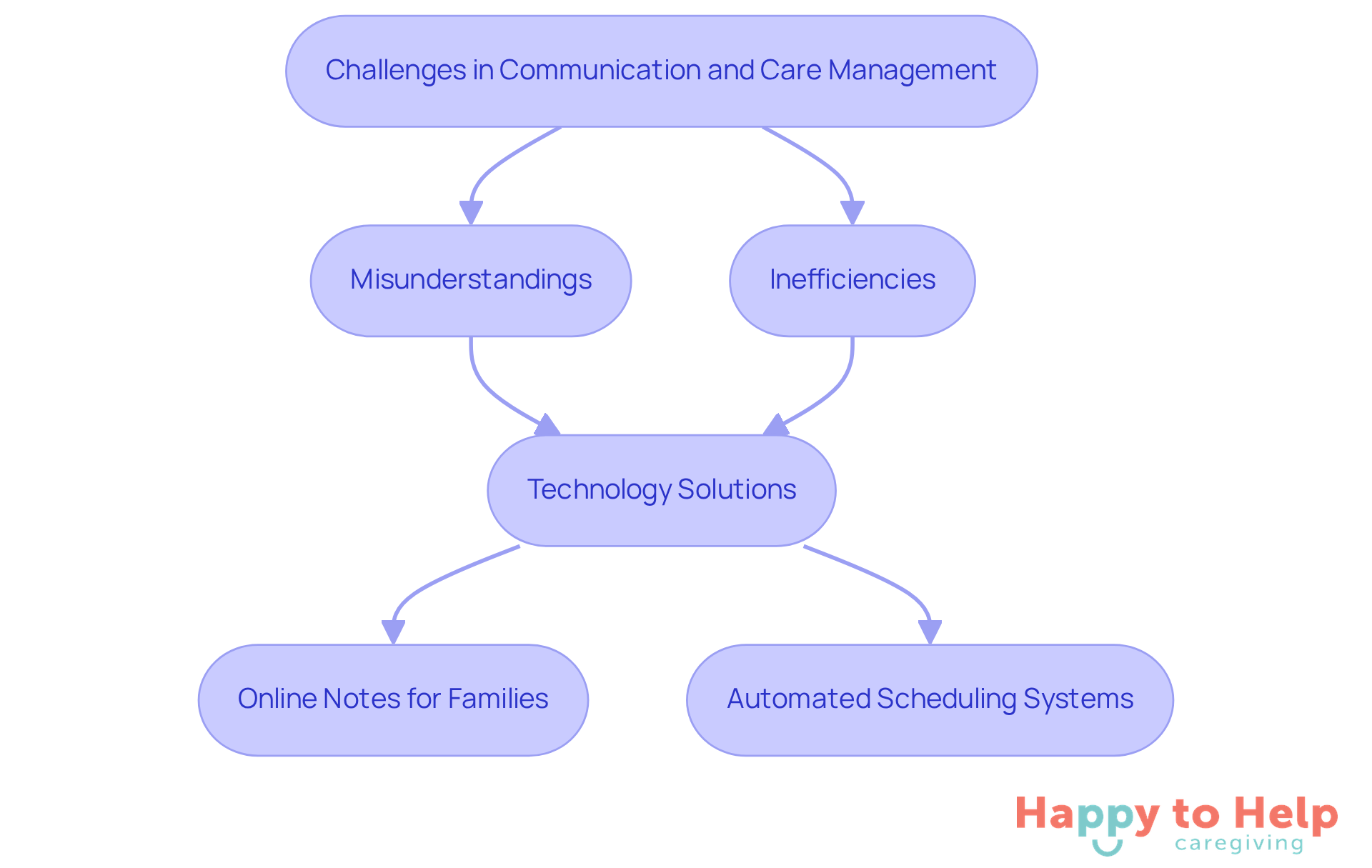 This flowchart shows the challenges caregivers face and how technology can help solve these problems. Follow the arrows to see how each challenge connects to a specific solution.