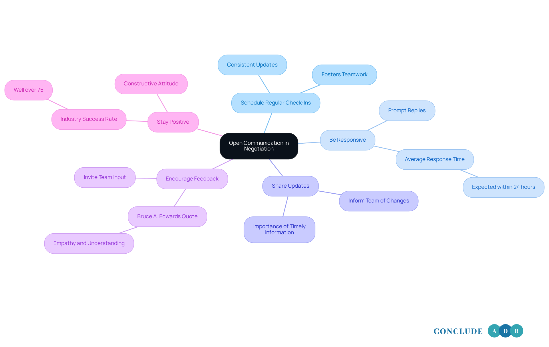 The center represents the main goal of open communication. Each branch outlines a strategy to achieve this goal. Additional details can be found on the sub-branches, providing deeper insights into how to implement each strategy. The center represents the main goal of open communication. Each branch outlines a strategy to achieve this goal. Additional details can be found on the sub-branches, providing deeper insights into how to implement each strategy.