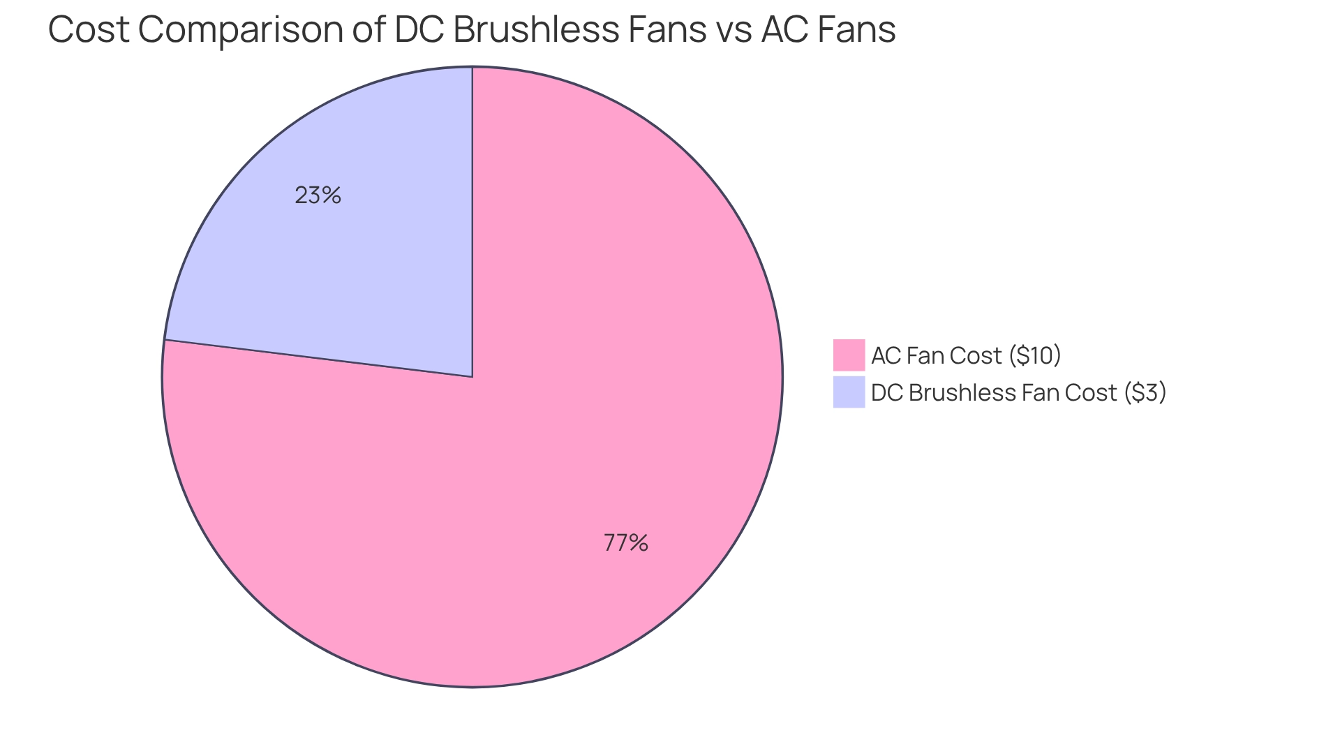 The green slice represents the lower cost of running a DC brushless fan, while the red slice shows the higher cost of an AC fan. The larger the slice, the more energy it consumes, highlighting the savings potential of switching to energy-efficient technology.