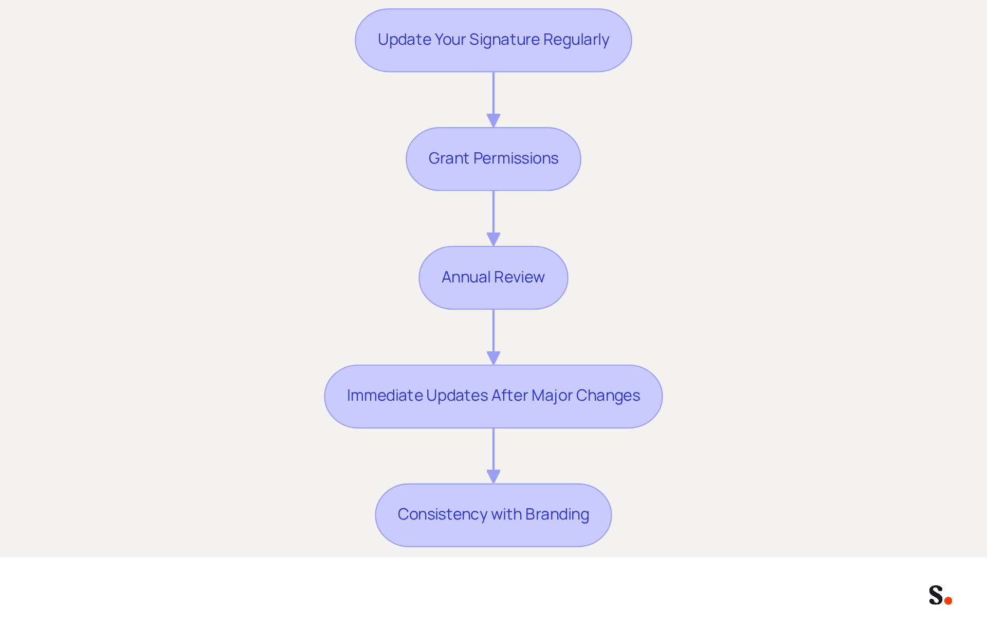 This flowchart guides you through the steps to keep your email signature updated. Start at the top and follow the arrows down to see what you need to do to maintain a professional image. This flowchart guides you through the steps to keep your email signature updated. Start at the top and follow the arrows down to see what you need to do to maintain a professional image.