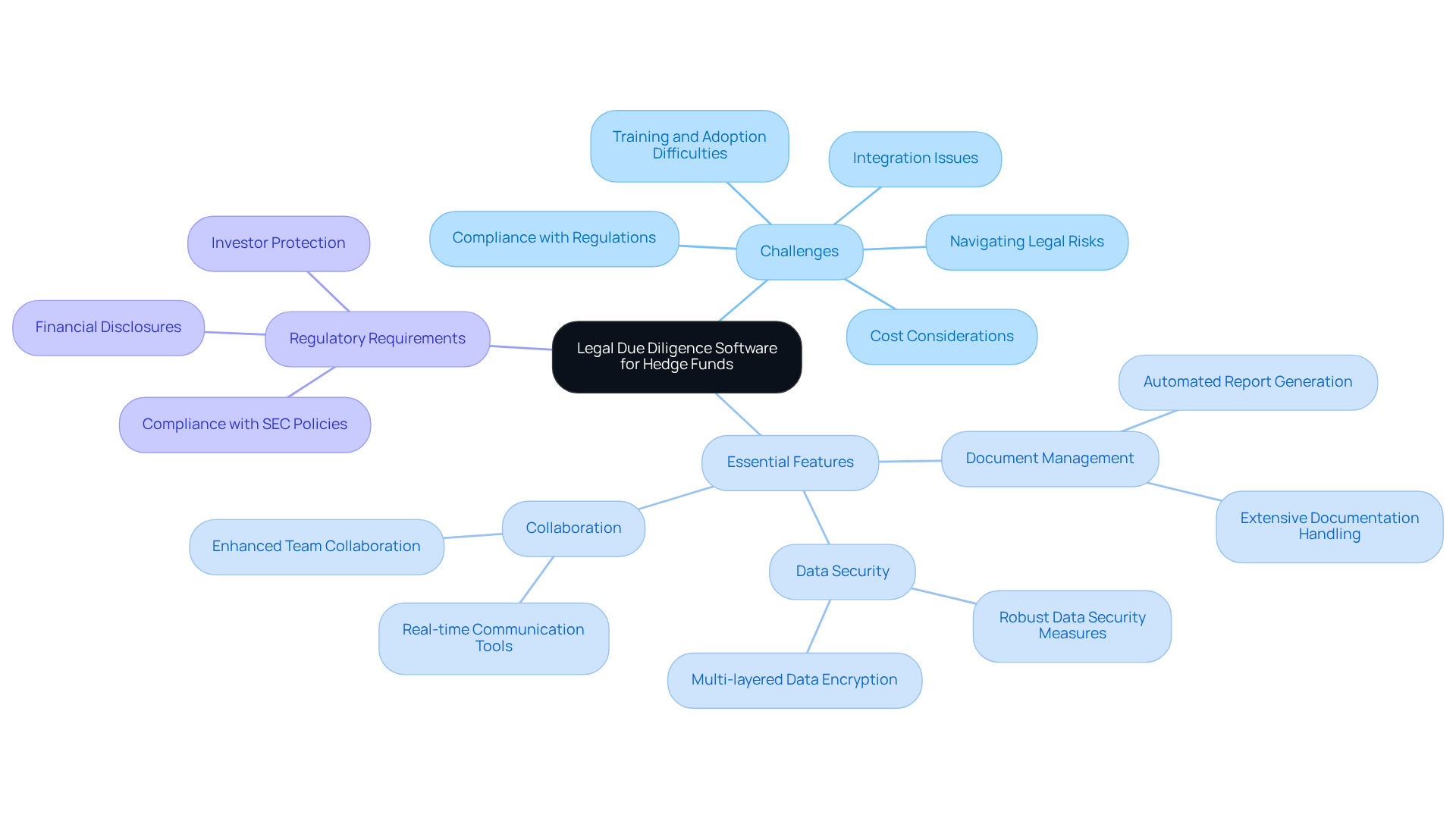 This mindmap starts with the main topic in the center and branches out to show the challenges, essential features, and regulatory requirements of legal due diligence software. Each branch represents a key area, helping you see how they connect to the central theme. This mindmap starts with the main topic in the center and branches out to show the challenges, essential features, and regulatory requirements of legal due diligence software. Each branch represents a key area, helping you see how they connect to the central theme.