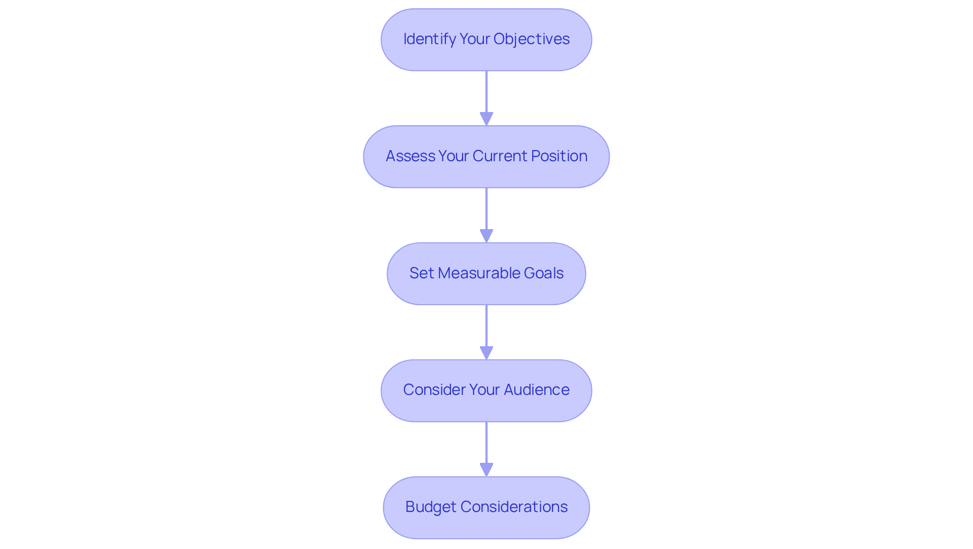Each box represents a step in the process of defining your brand's needs. Follow the arrows to see how each step leads to the next, helping you clarify your objectives and prepare for a successful partnership. Each box represents a step in the process of defining your brand's needs. Follow the arrows to see how each step leads to the next, helping you clarify your objectives and prepare for a successful partnership.