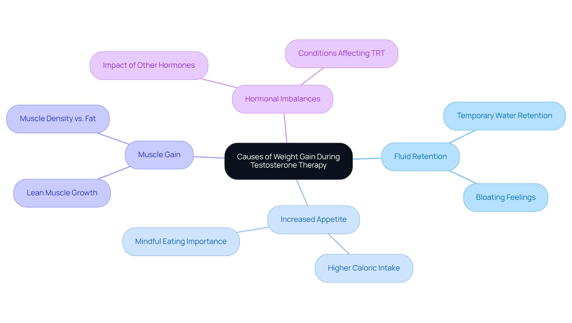 The central node represents the main topic, while the branches show different causes of weight gain. Each cause is connected to the main topic, helping you see how they relate to your experience during therapy. The central node represents the main topic, while the branches show different causes of weight gain. Each cause is connected to the main topic, helping you see how they relate to your experience during therapy.