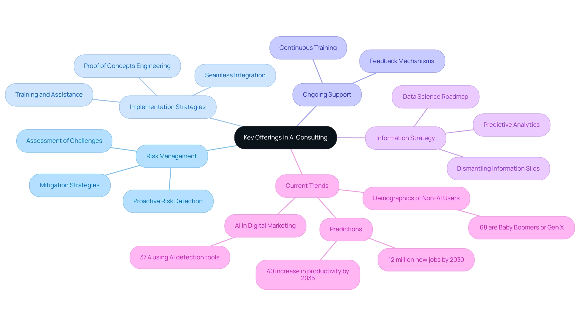 Each branch represents a key area of AI consulting, with sub-nodes providing further details. Colors differentiate between main categories.