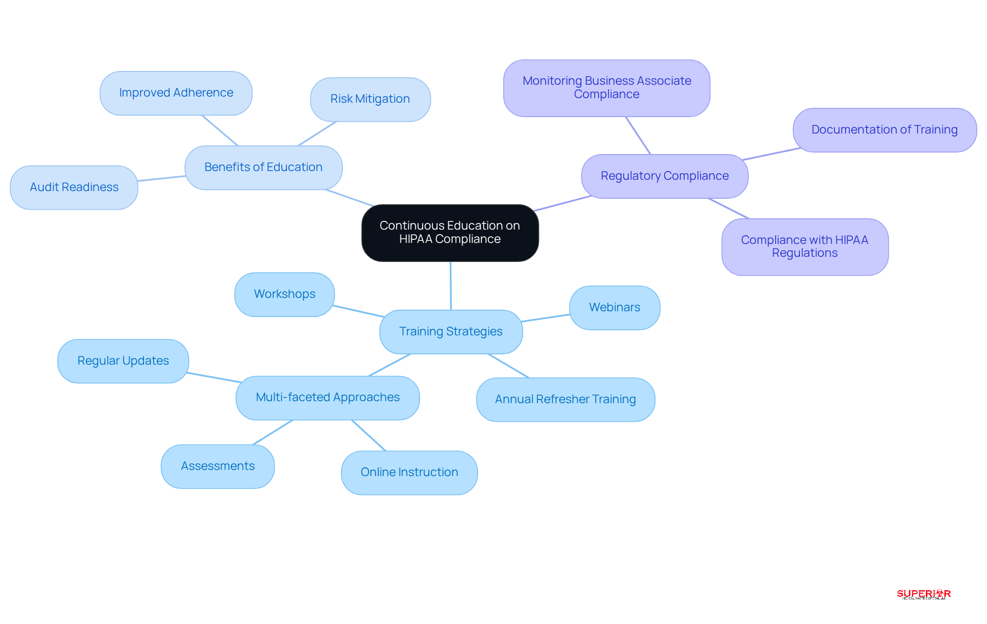 Start at the center with the main topic, then explore the branches to see different training strategies and their benefits. Each branch represents a key aspect of HIPAA education, helping you understand how they connect to compliance and security.