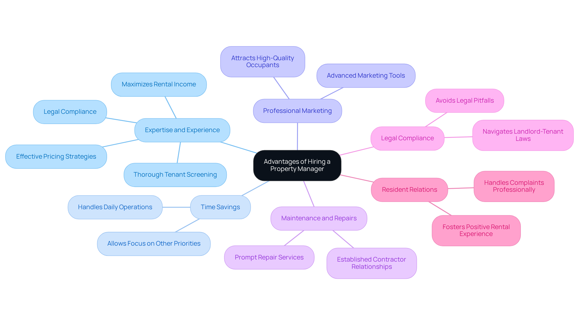 This mindmap shows the key benefits of hiring a property manager. Each branch represents a different advantage, and you can follow the branches to see how they connect back to the main idea. It's a great way to visualize how these benefits can help property owners manage their assets more effectively. This mindmap shows the key benefits of hiring a property manager. Each branch represents a different advantage, and you can follow the branches to see how they connect back to the main idea. It's a great way to visualize how these benefits can help property owners manage their assets more effectively.