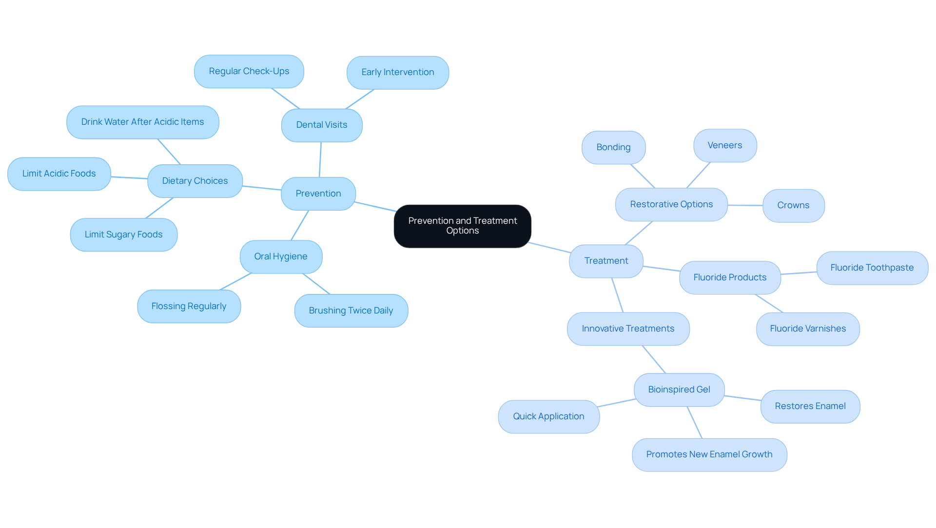 This mindmap starts with the main topic of preventing and treating tooth loss. Each branch represents a key area of focus, with sub-branches detailing specific actions or innovations. Follow the branches to see how prevention strategies and treatment options connect to support your child's dental health. This mindmap starts with the main topic of preventing and treating tooth loss. Each branch represents a key area of focus, with sub-branches detailing specific actions or innovations. Follow the branches to see how prevention strategies and treatment options connect to support your child's dental health.