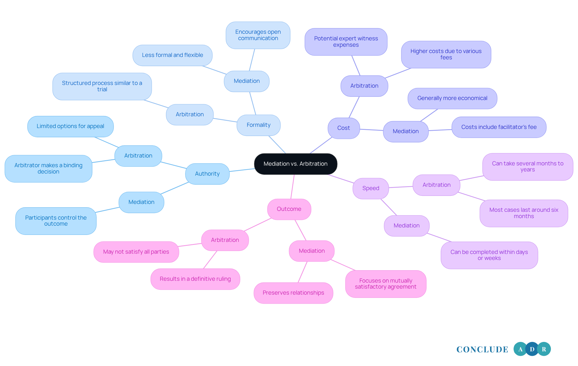 The central node represents the overall comparison, while each branch highlights a key difference. The sub-branches provide specific details for mediation and arbitration, helping you understand how they differ in each area. The central node represents the overall comparison, while each branch highlights a key difference. The sub-branches provide specific details for mediation and arbitration, helping you understand how they differ in each area.