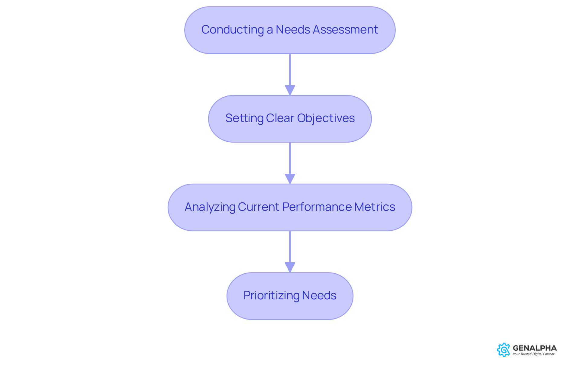 Follow the arrows to see how each step builds on the previous one. Each box represents a crucial part of the process to enhance operational efficiency. Follow the arrows to see how each step builds on the previous one. Each box represents a crucial part of the process to enhance operational efficiency.